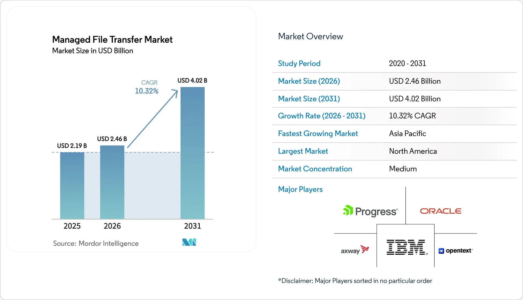 Managed File Transfer Market - Overview & Companies