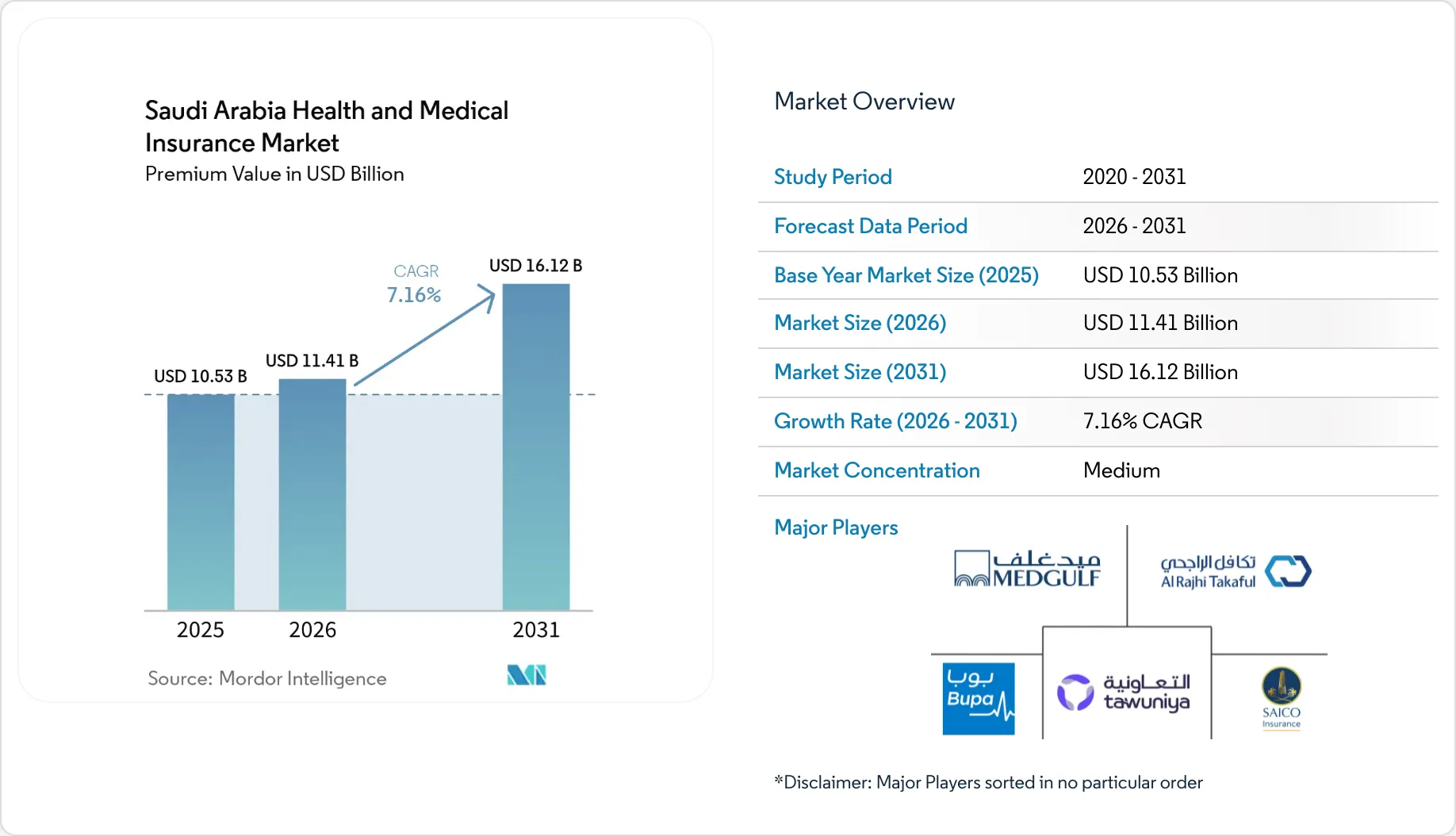 Saudi Arabia Health Insurance Market Size, Growth & Industry Trends, 2031