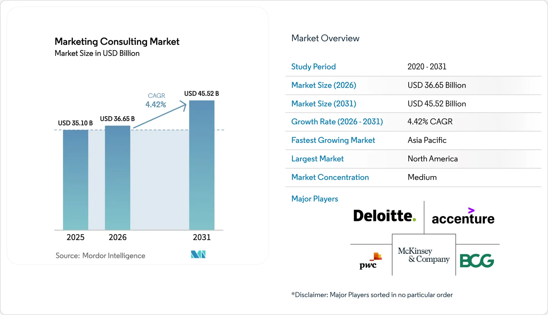 Marketing Consulting Market Size, Share Analysis, Trends Report 2026 – 2031