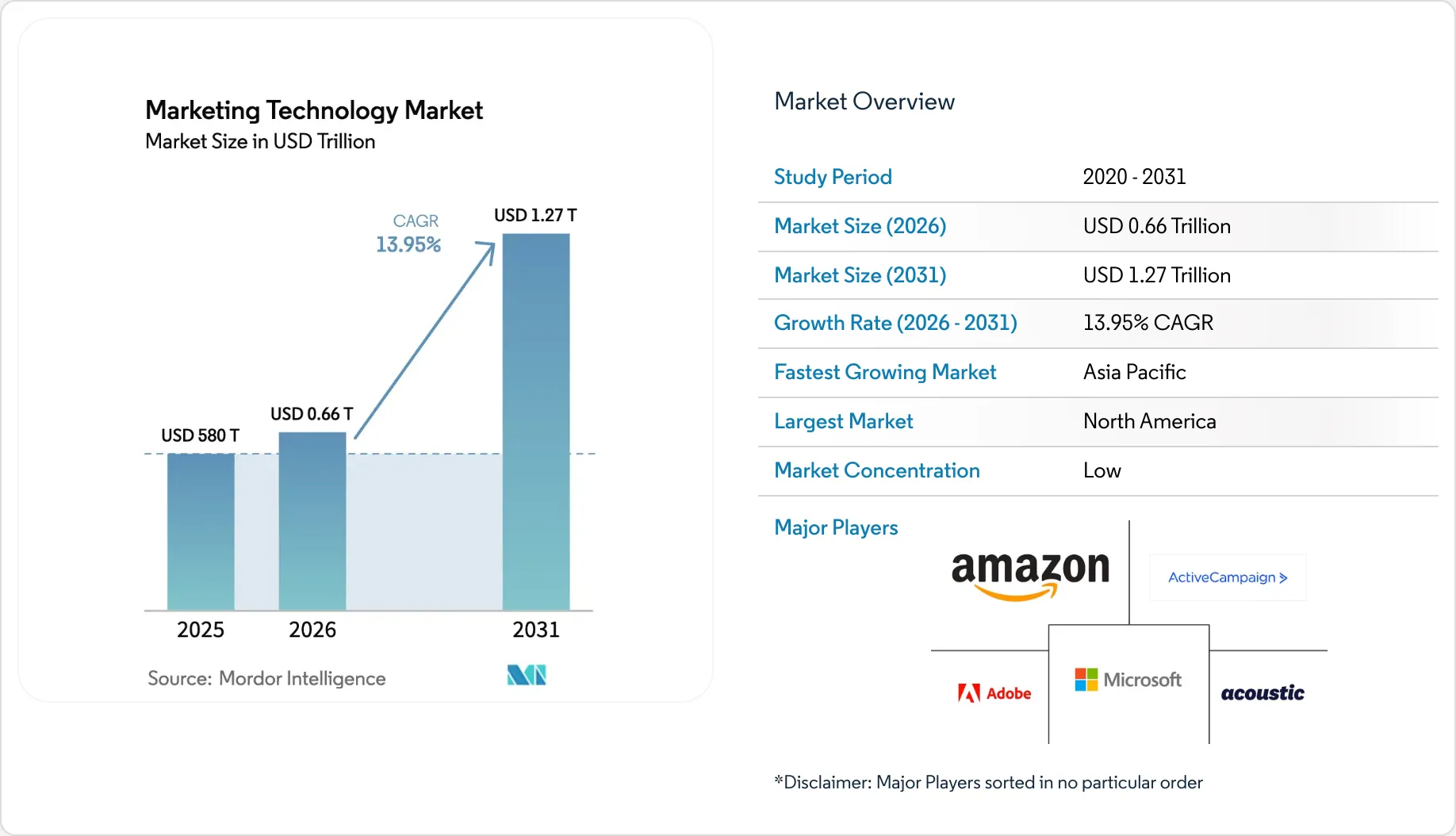Marketing Technology Market Size, Industry Share, & Report 2031