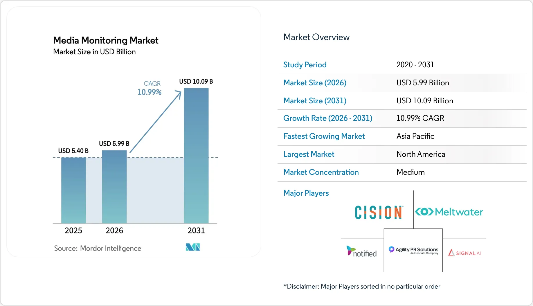 Media Monitoring Market Size, Trends, Growth & Share Analysis 2031