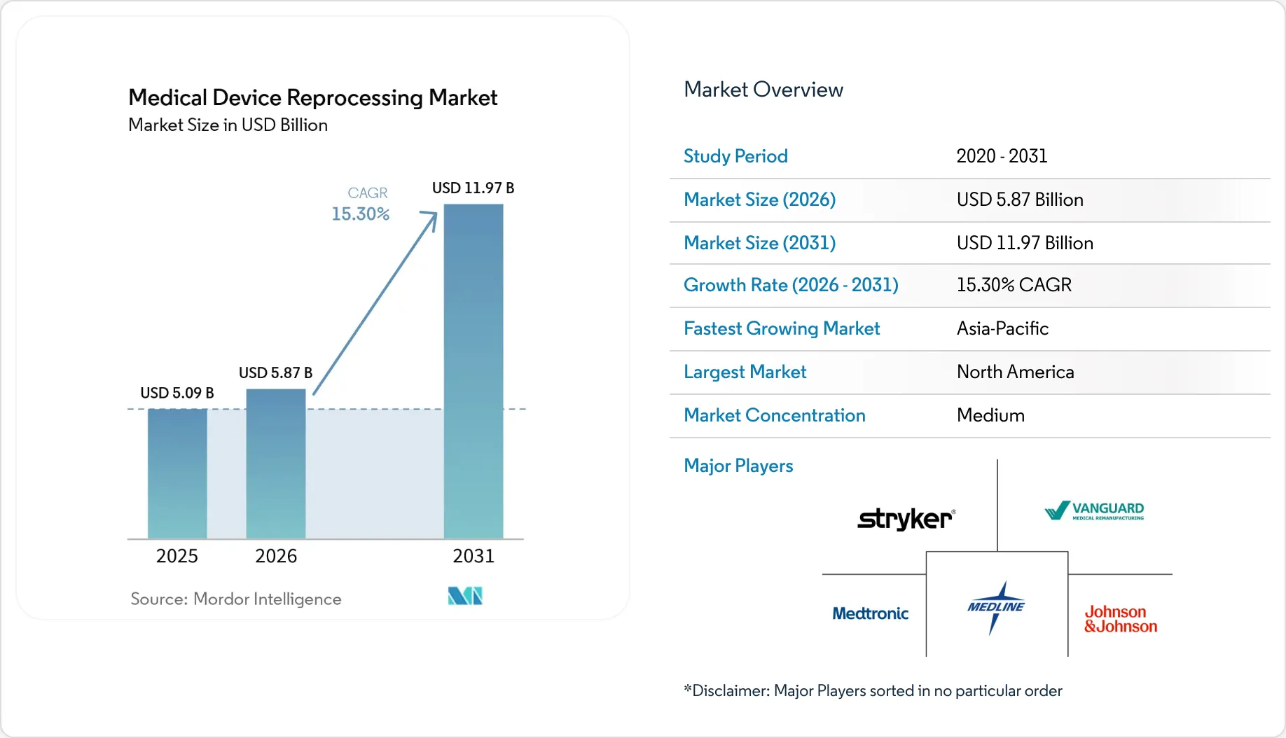 Medical Device Reprocessing Market Size, Share & 2031 Growth Trends Report