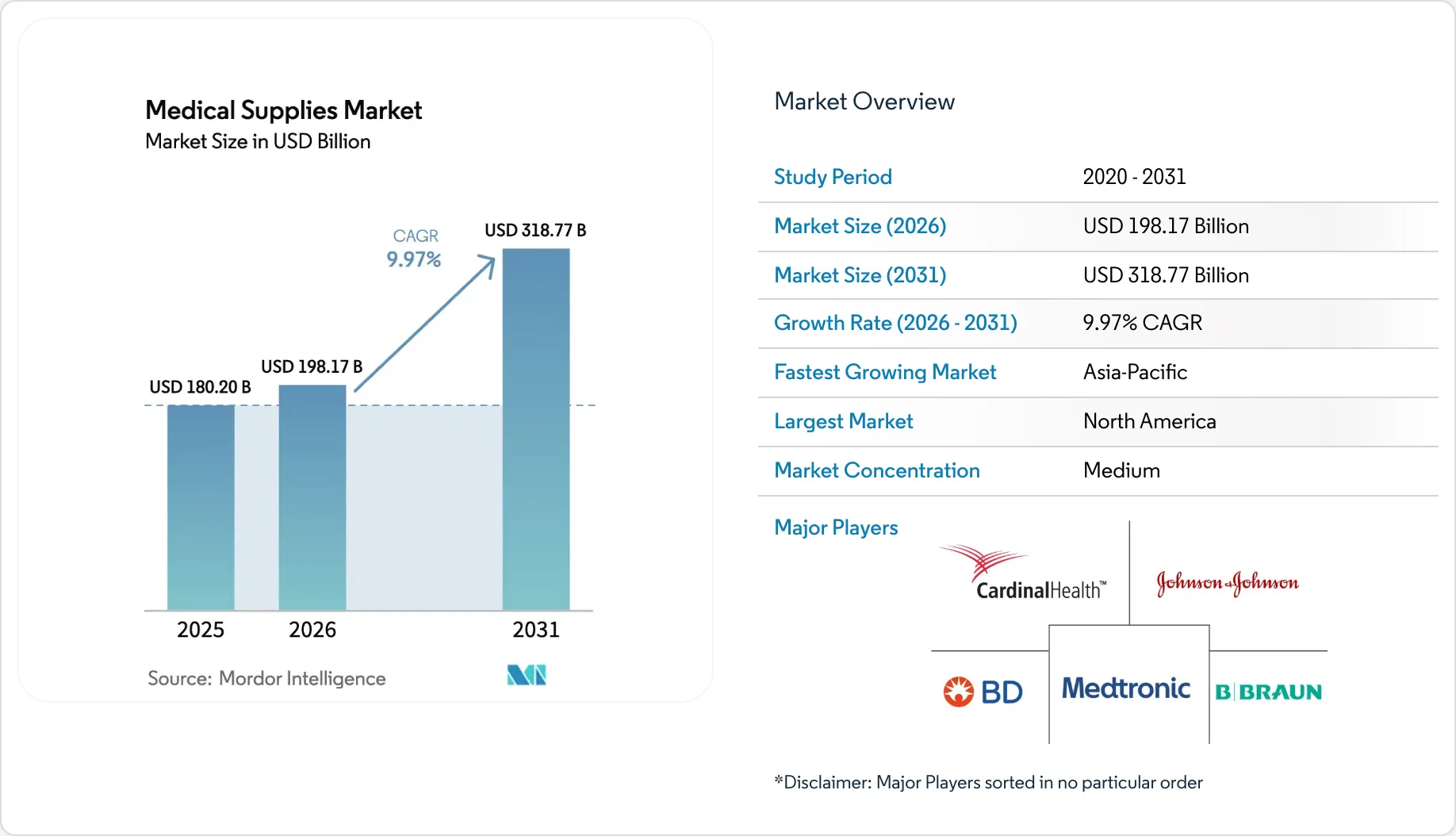 Medical Supplies Market Size & Share Analysis Report 2031