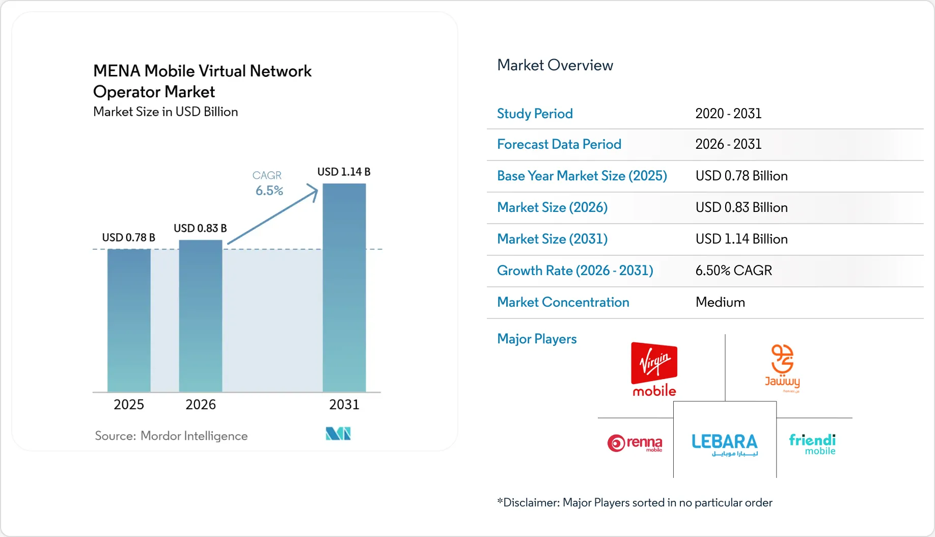 MENA Mobile Virtual Network Operator Market - Size & Share