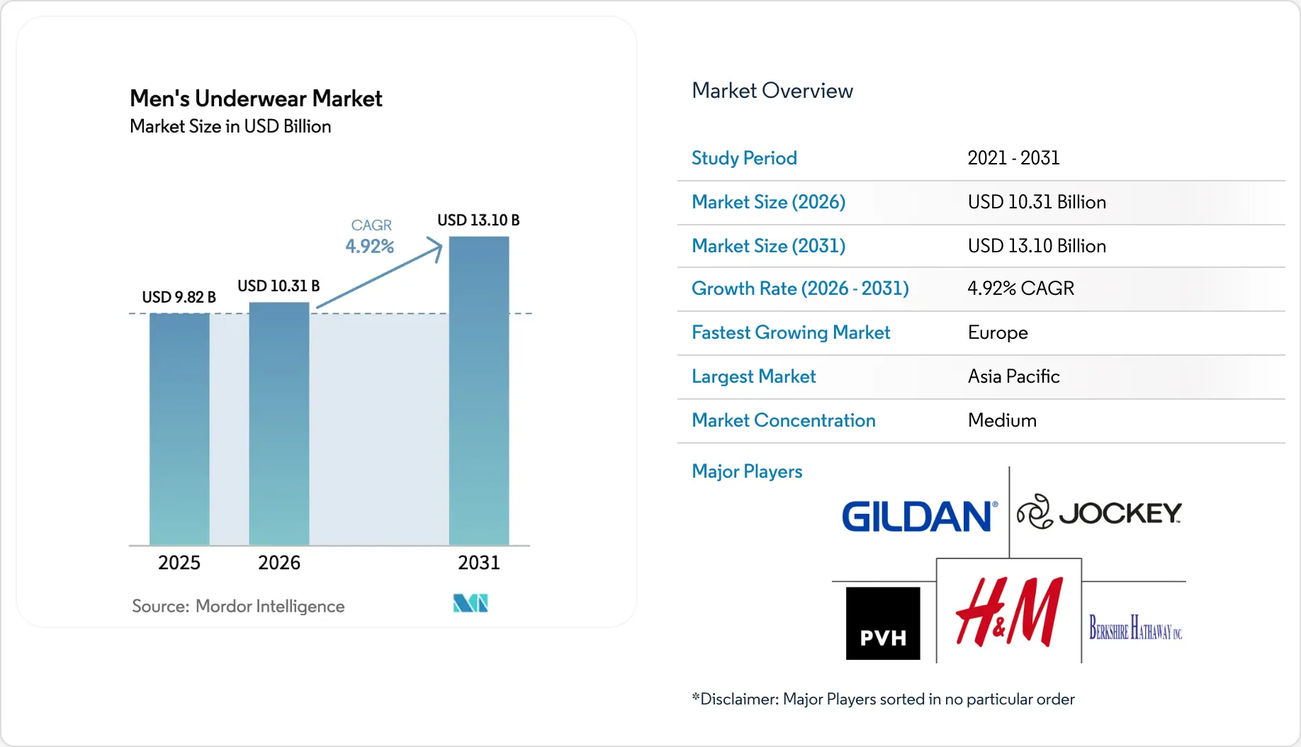 Men's Underwear Market Size, Share & 2031 Trends Report