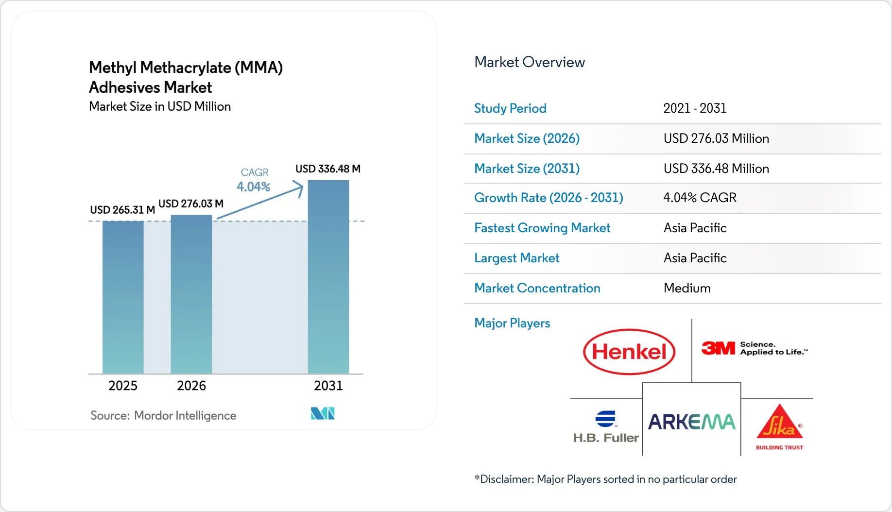 Methyl Methacrylate Adhesives - MMA - Market Size, Share & Manufacturers