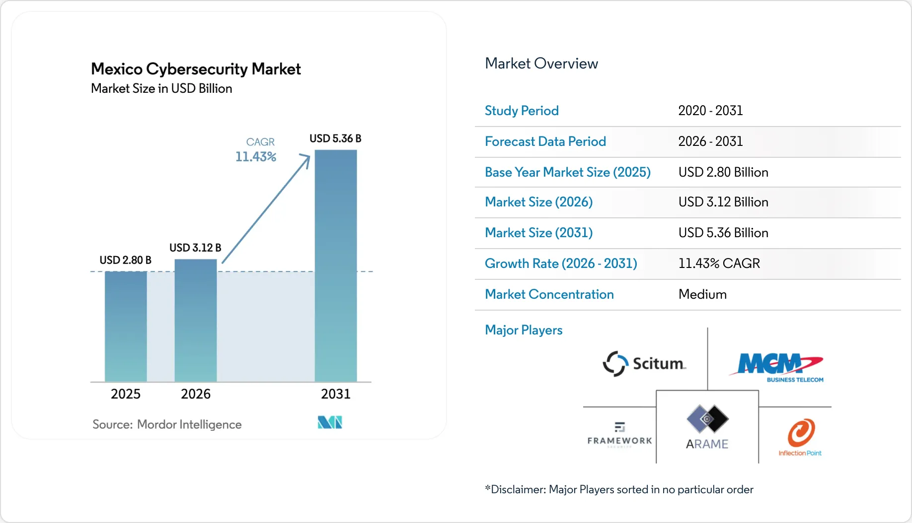 Mexico Cybersecurity Market Size, Trends, Growth, Forecast 2026 – 2031