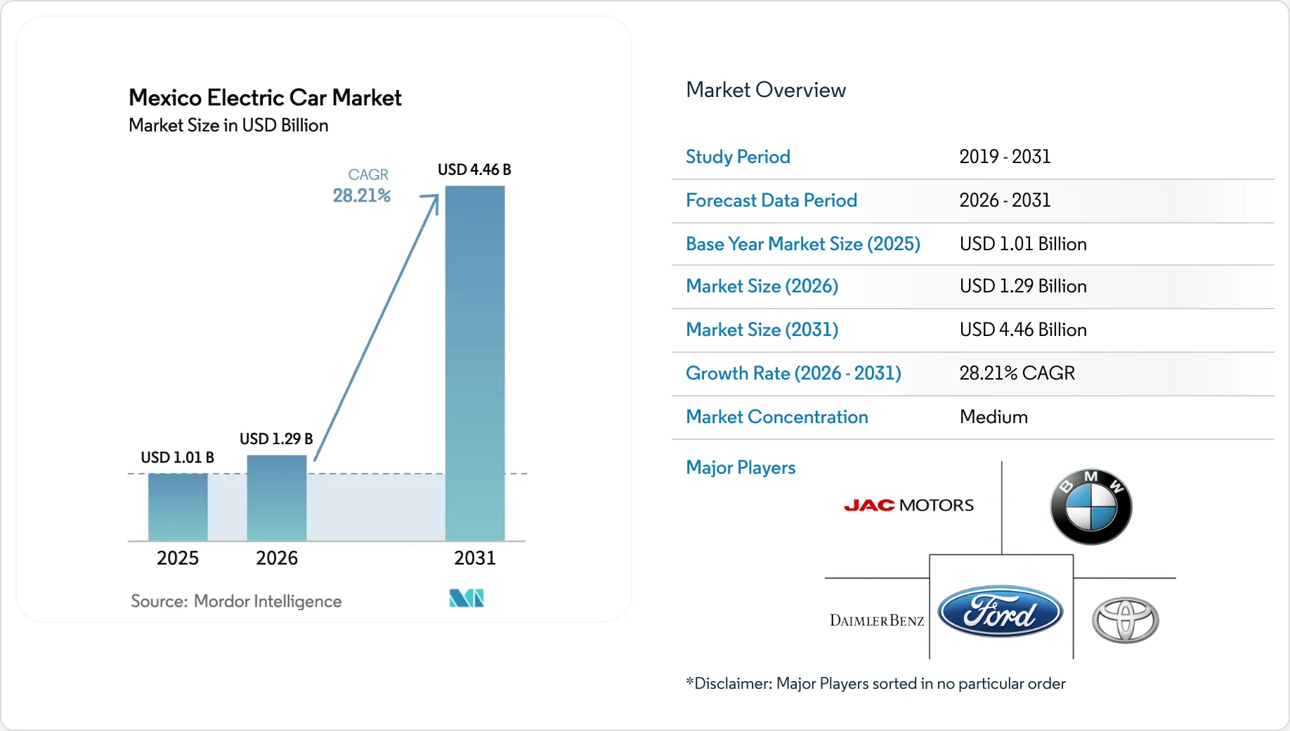Mexico Electric Car Market Size Share Trends 2031