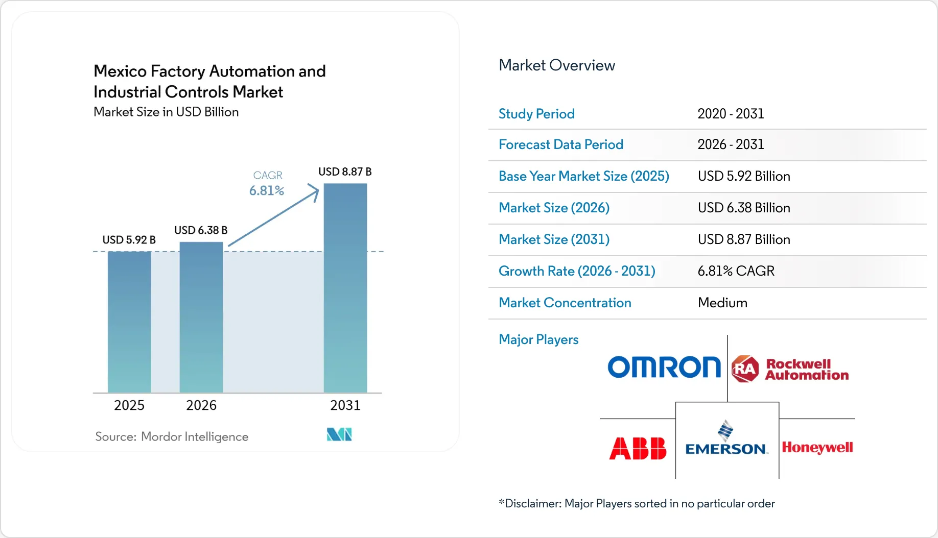 Mexico Factory Automation & Industrial Controls Market Report