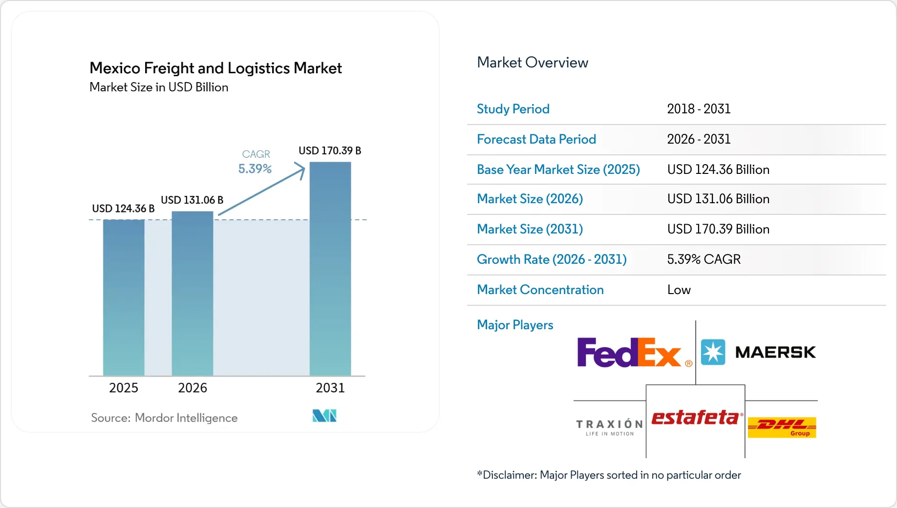 Mexico Freight & Logistics Market Growth Report 2031