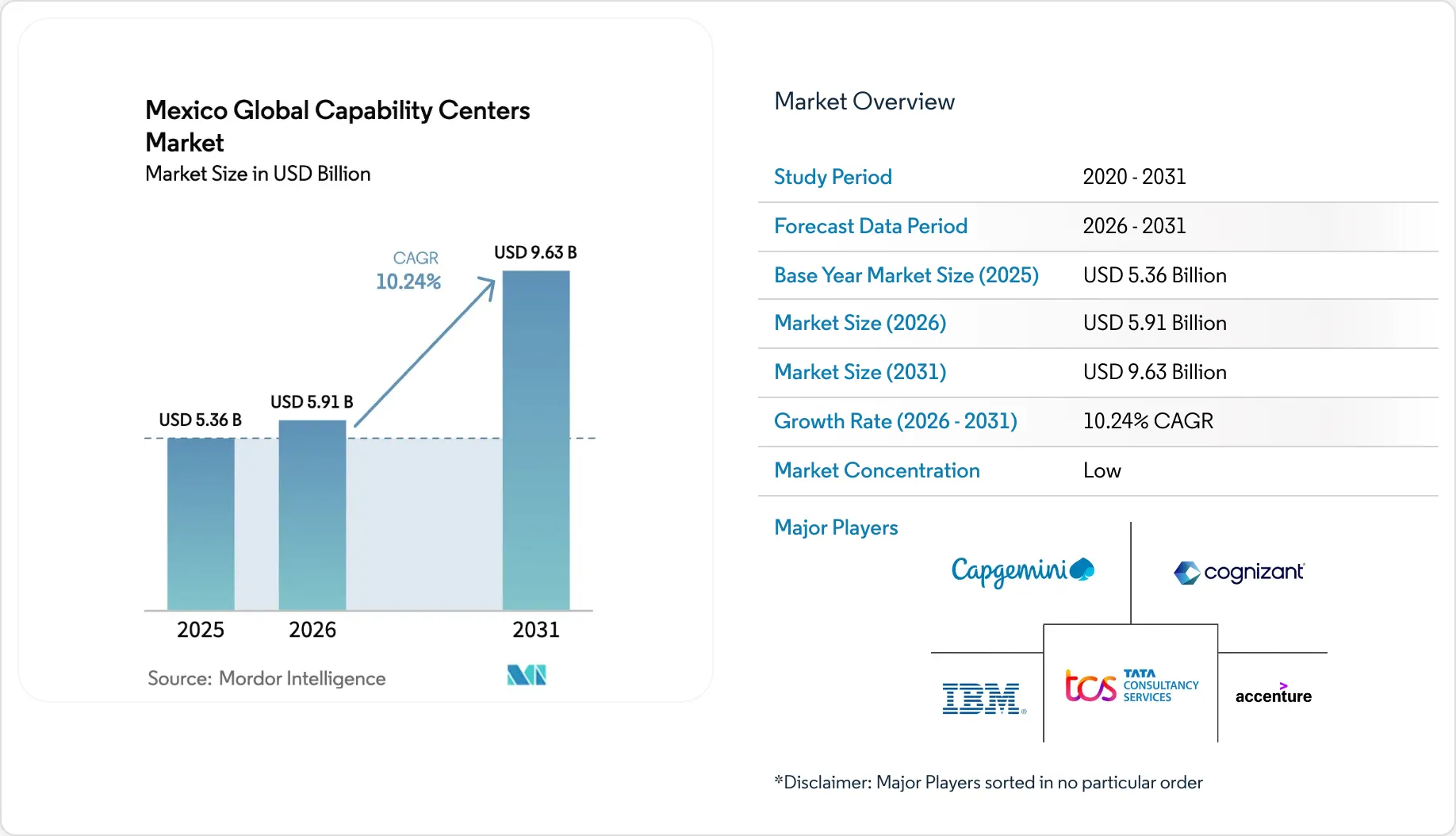 Mexico Capability Centers Market Size, Share & 2031 Growth Trends Report