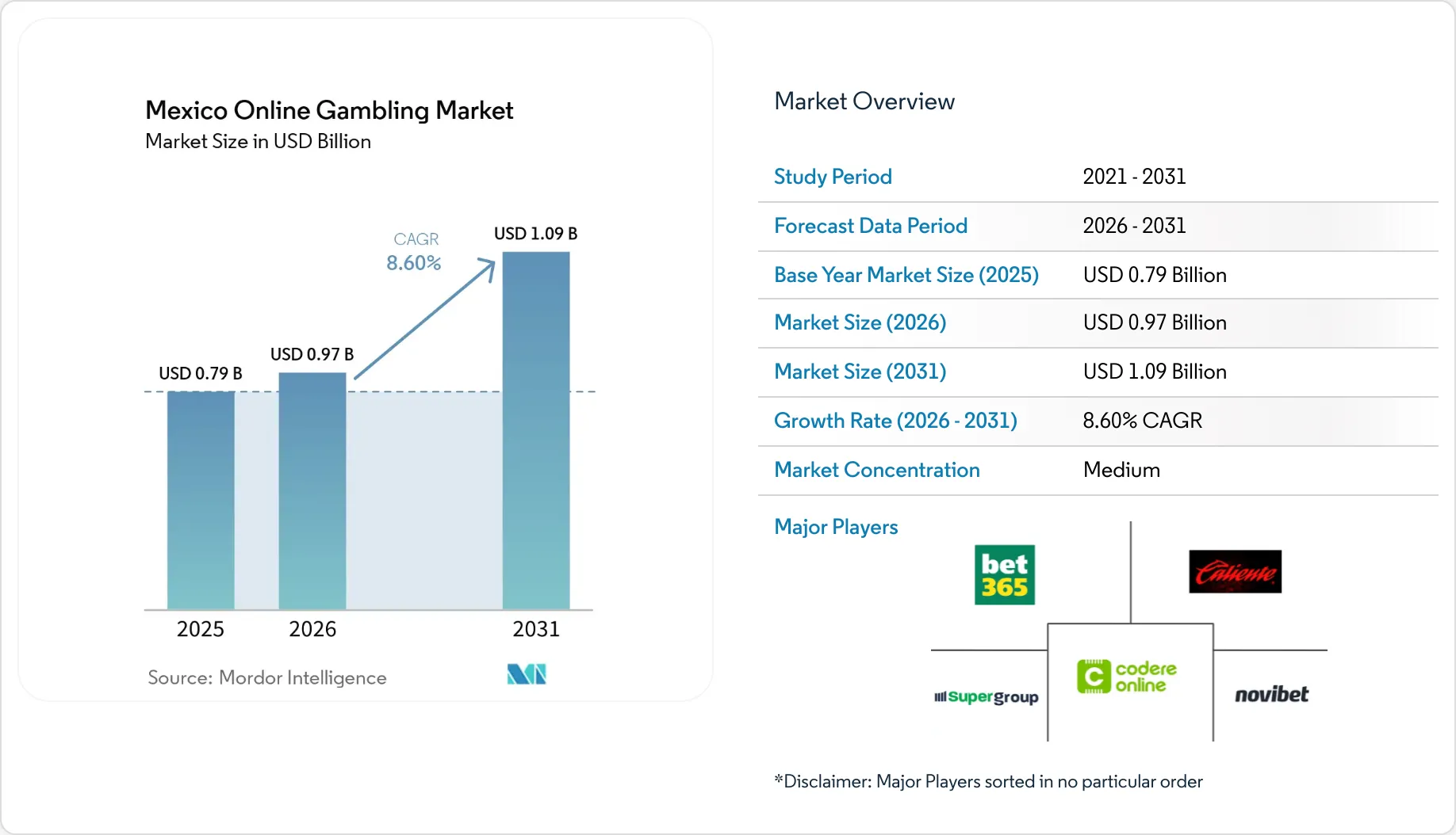 Mexico Online Gambling Market Size, Forecast 2031
