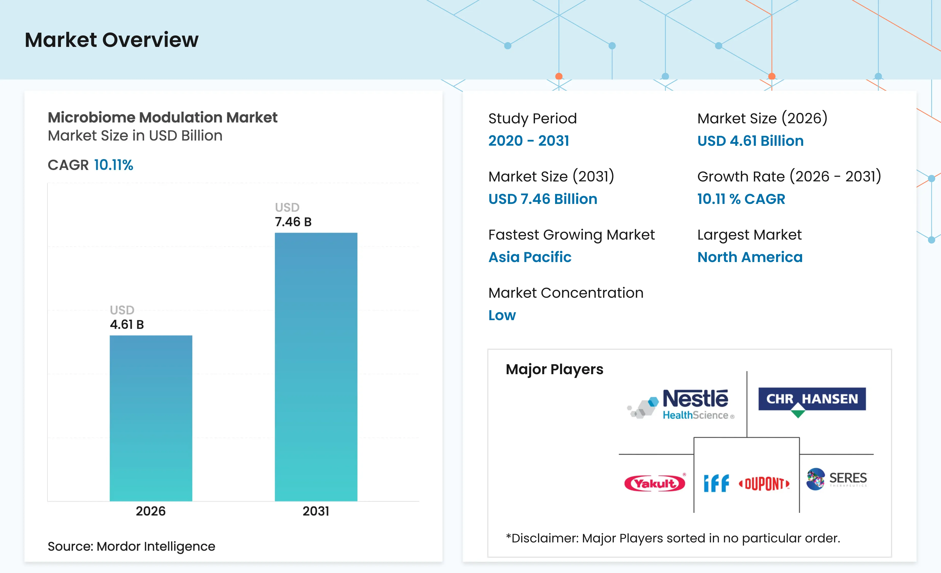 Microbiome Modulation Market Size, Share Analysis, Growth Trends 2031