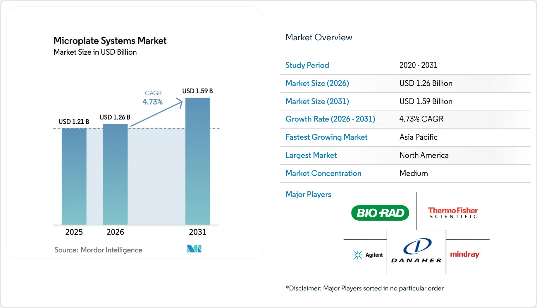 Microplate Systems Market Size | Industry Share Report 2031