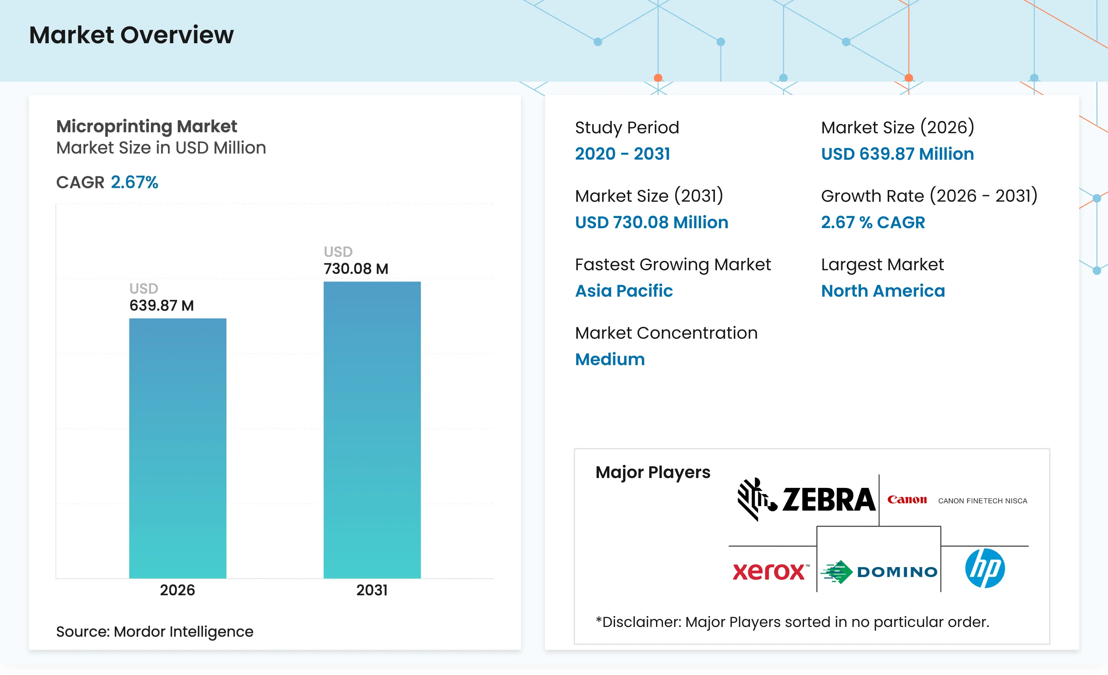 Microprinting Market Size & Share Outlook to 2031