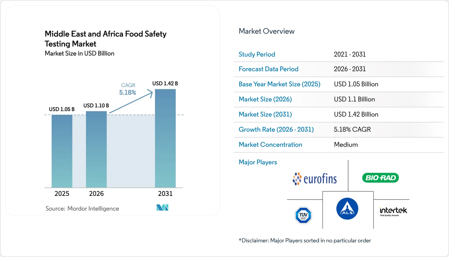 MEA Food Safety Testing Market Size, Share, Report 2031