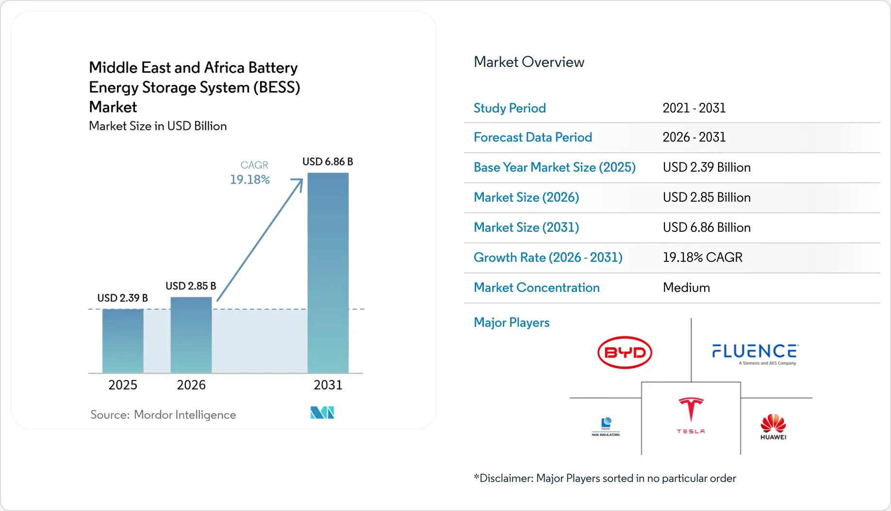 MEA Battery Energy Storage System Market - Manufacturers & Share