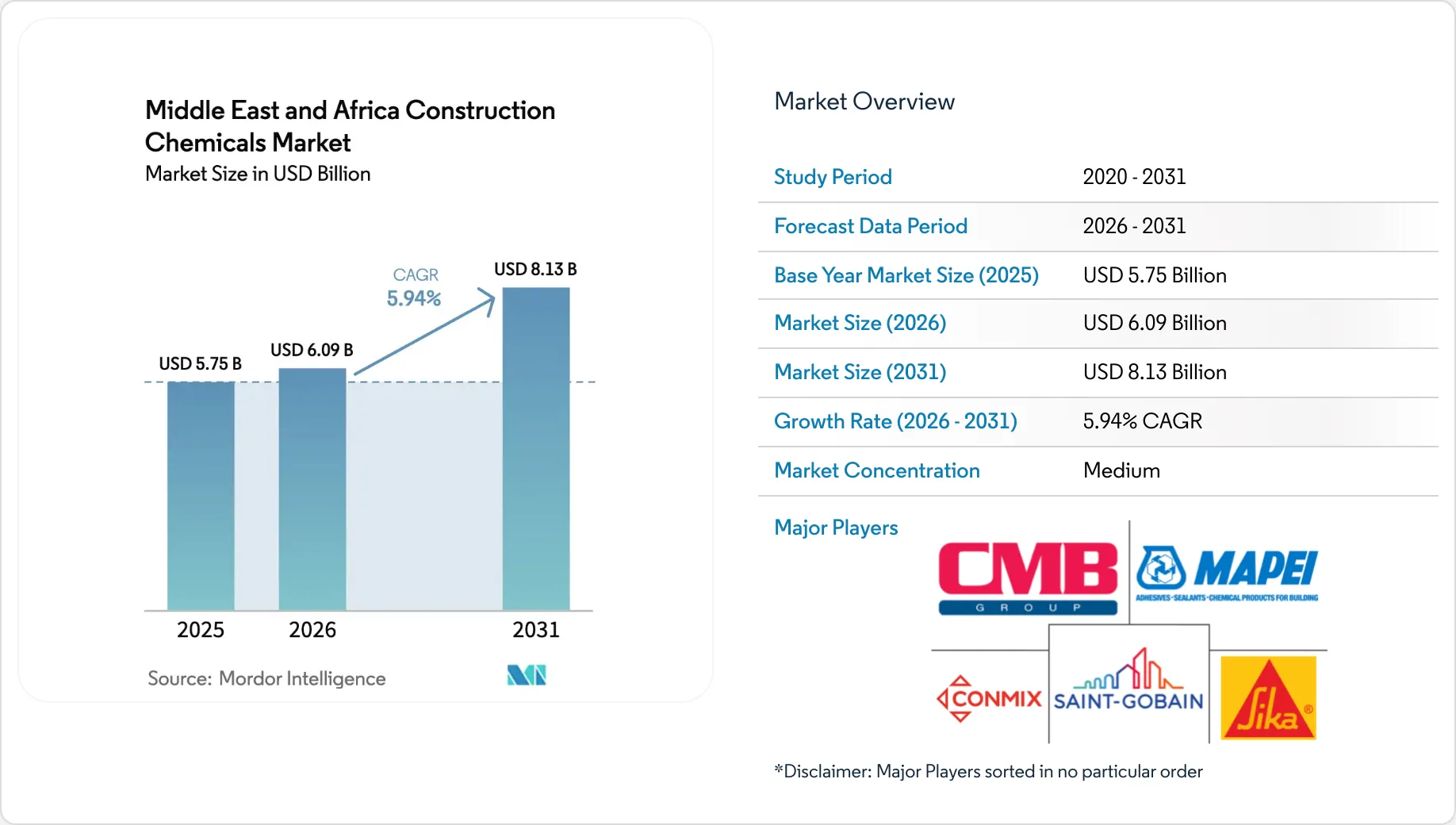 Informe sobre el mercado de productos químicos para la construcción en ...