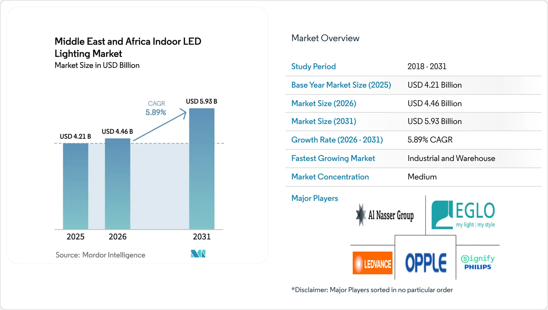 Middle East and Africa Indoor LED Lighting Market Report 2030
