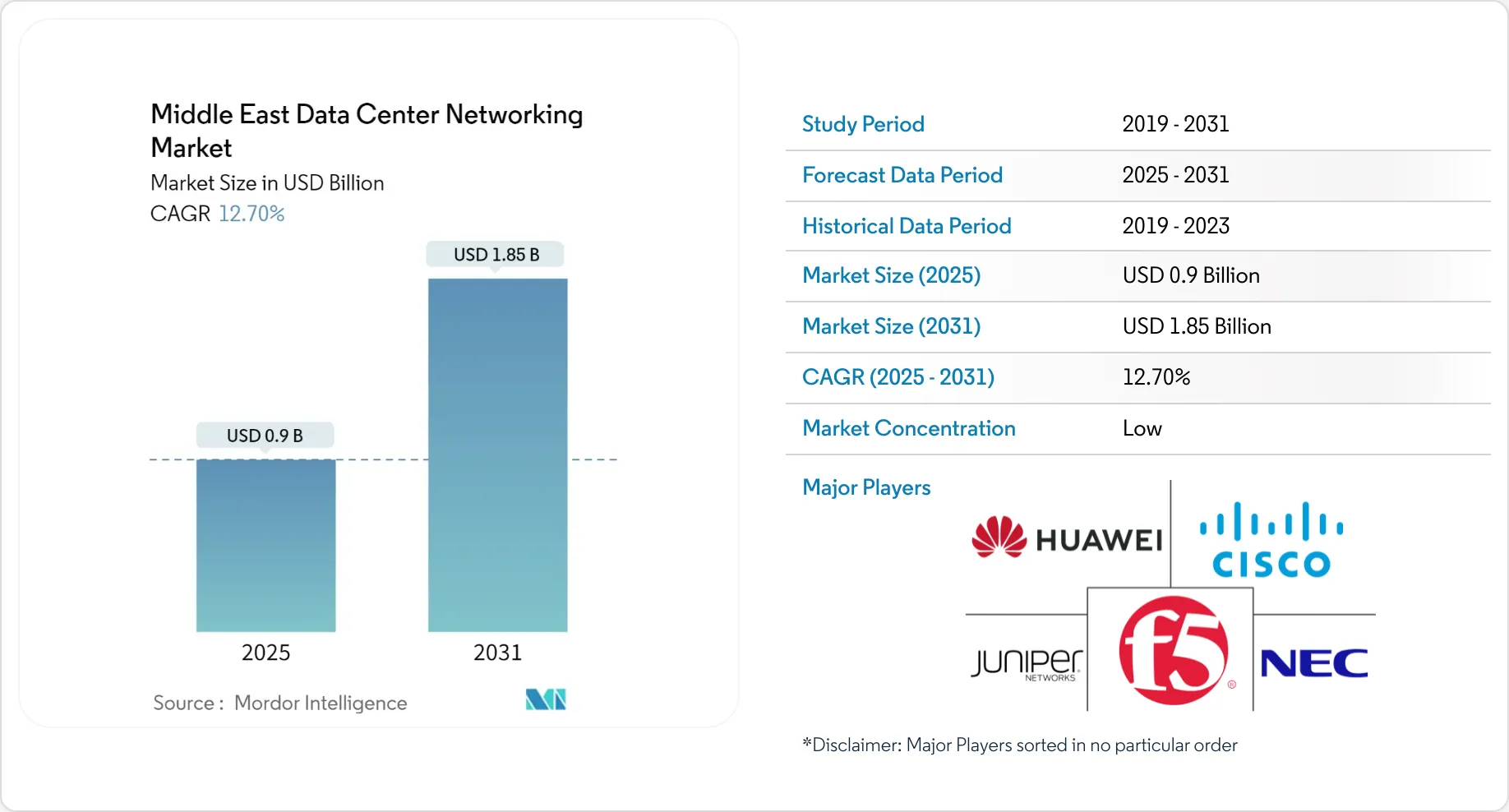 Middle East Data Center Networking Market Size, Report 2031
