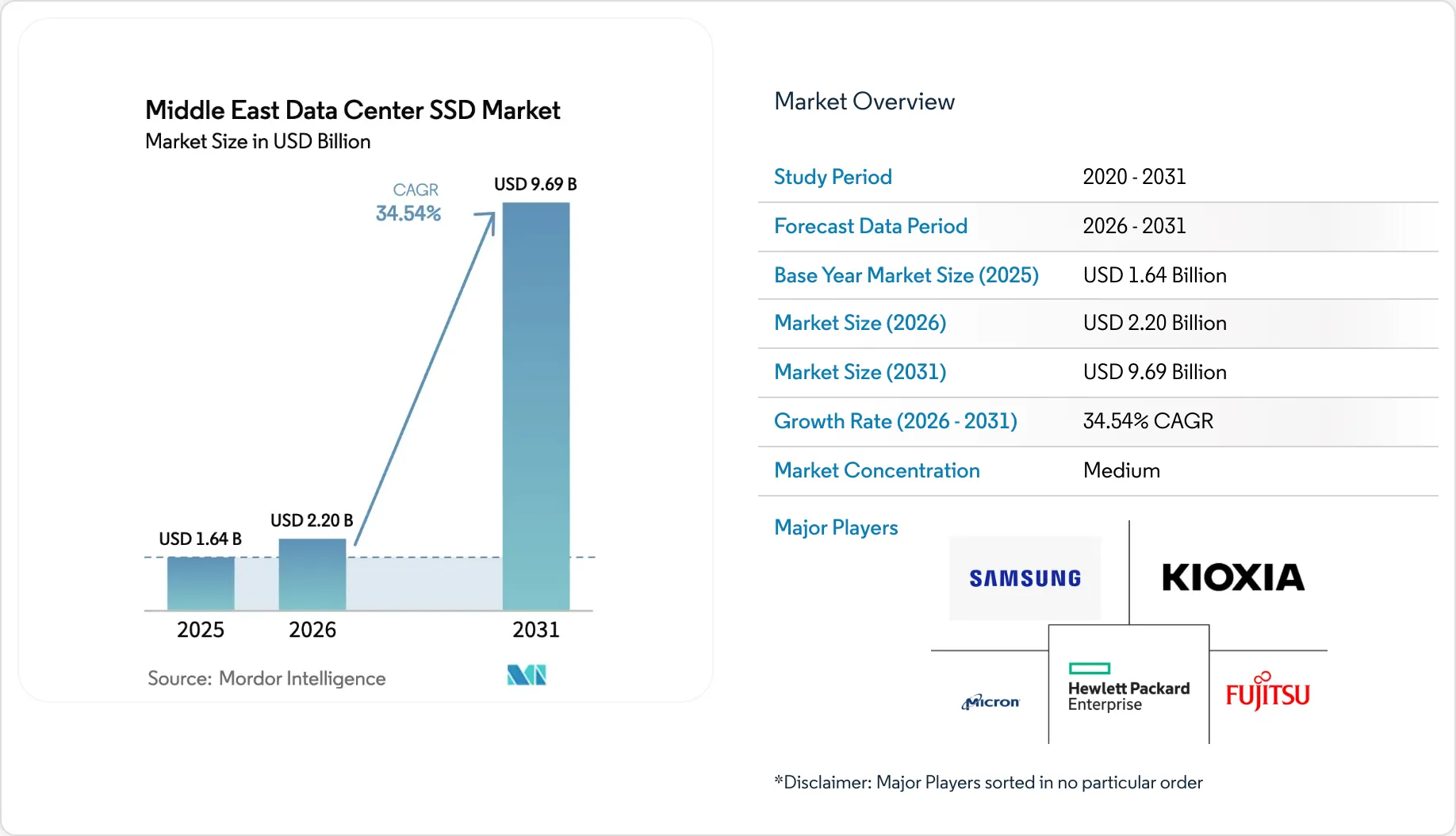 Middle East Data Center SSD Market Size, Share & 2030 Growth Trends Report