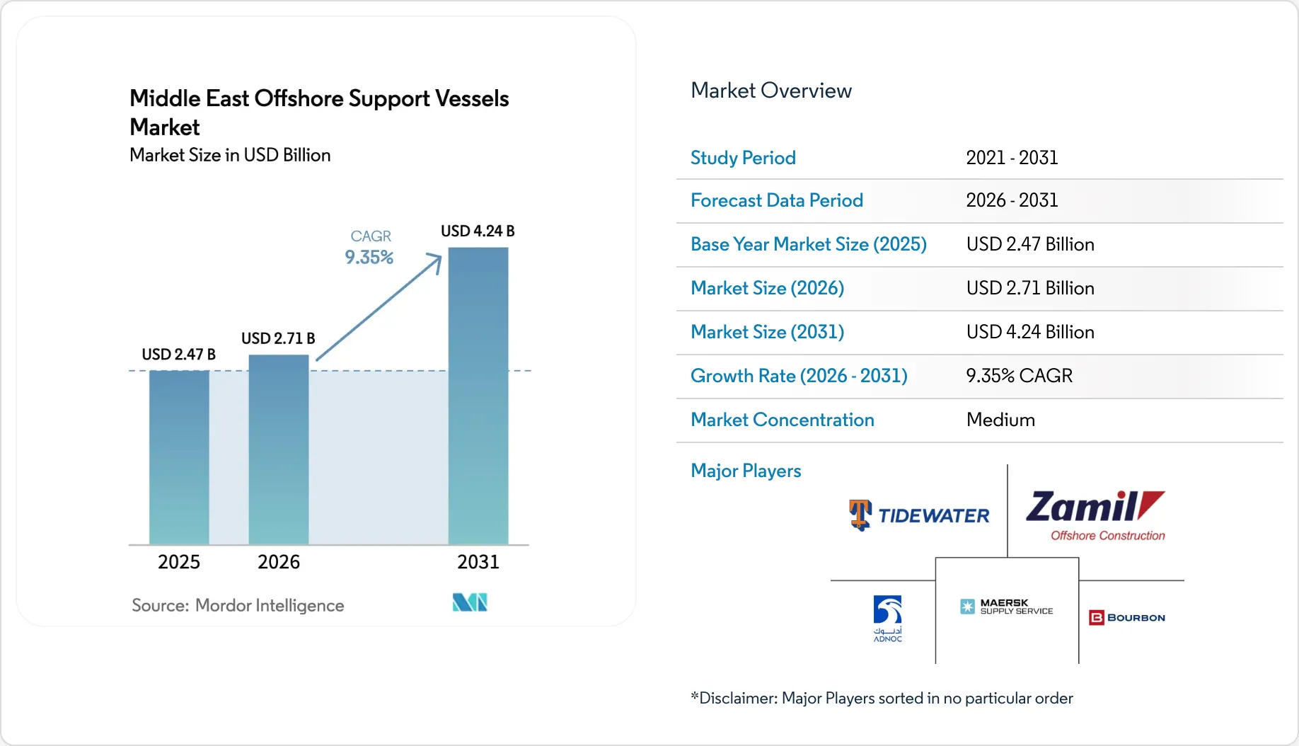 Middle East Offshore Support Vessels Market Report | Industry Analysis ...