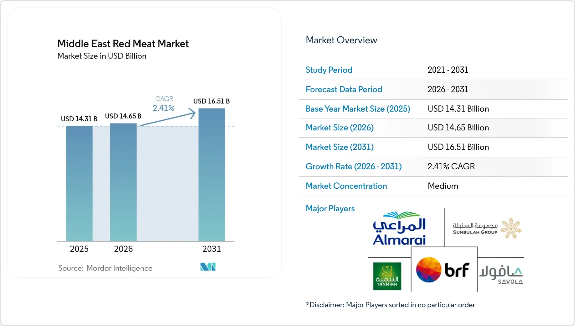 Middle East Red Meat Market Size & Share Outlook to 2031
