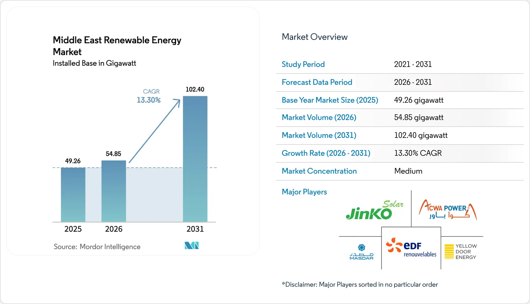 Middle East & Africa Renewable Energy Market Size 2031