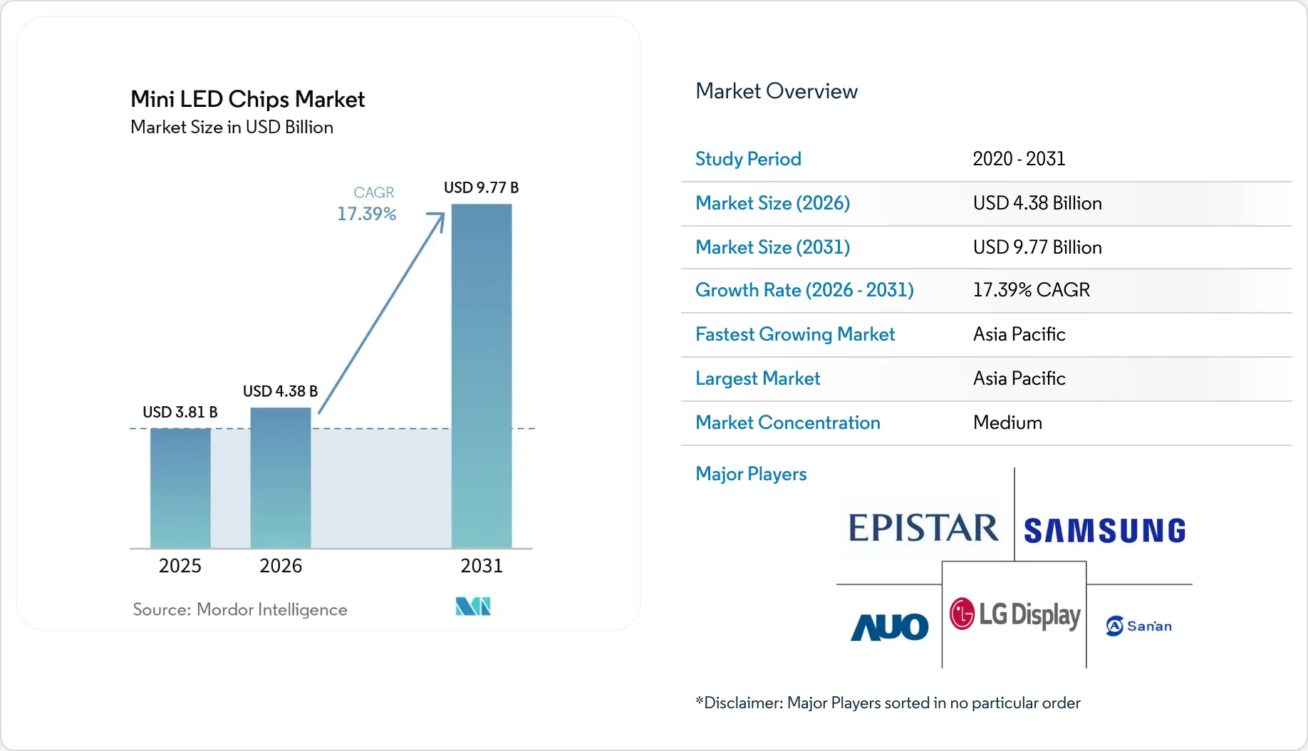 Mini LED Chips Market Size, Share & 2031 Growth Trends Report
