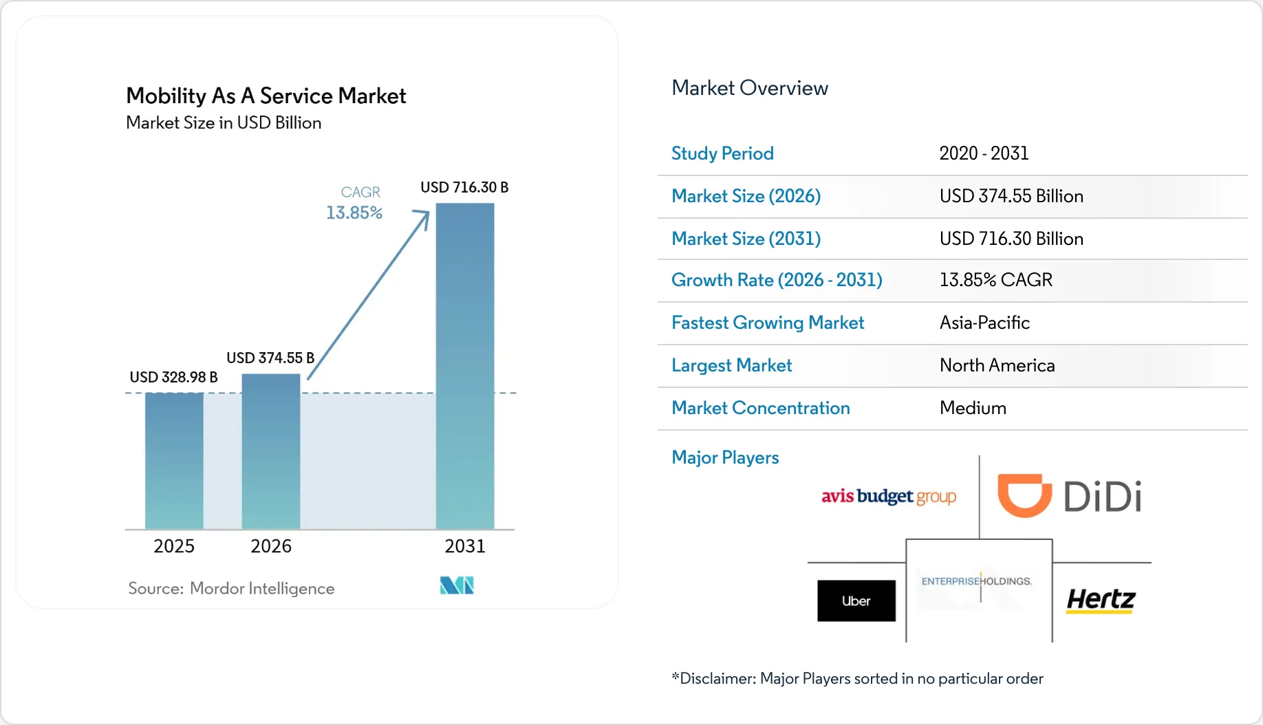 Mobility as a Service Market Size, Trends & Forecast | 2026 - 2031
