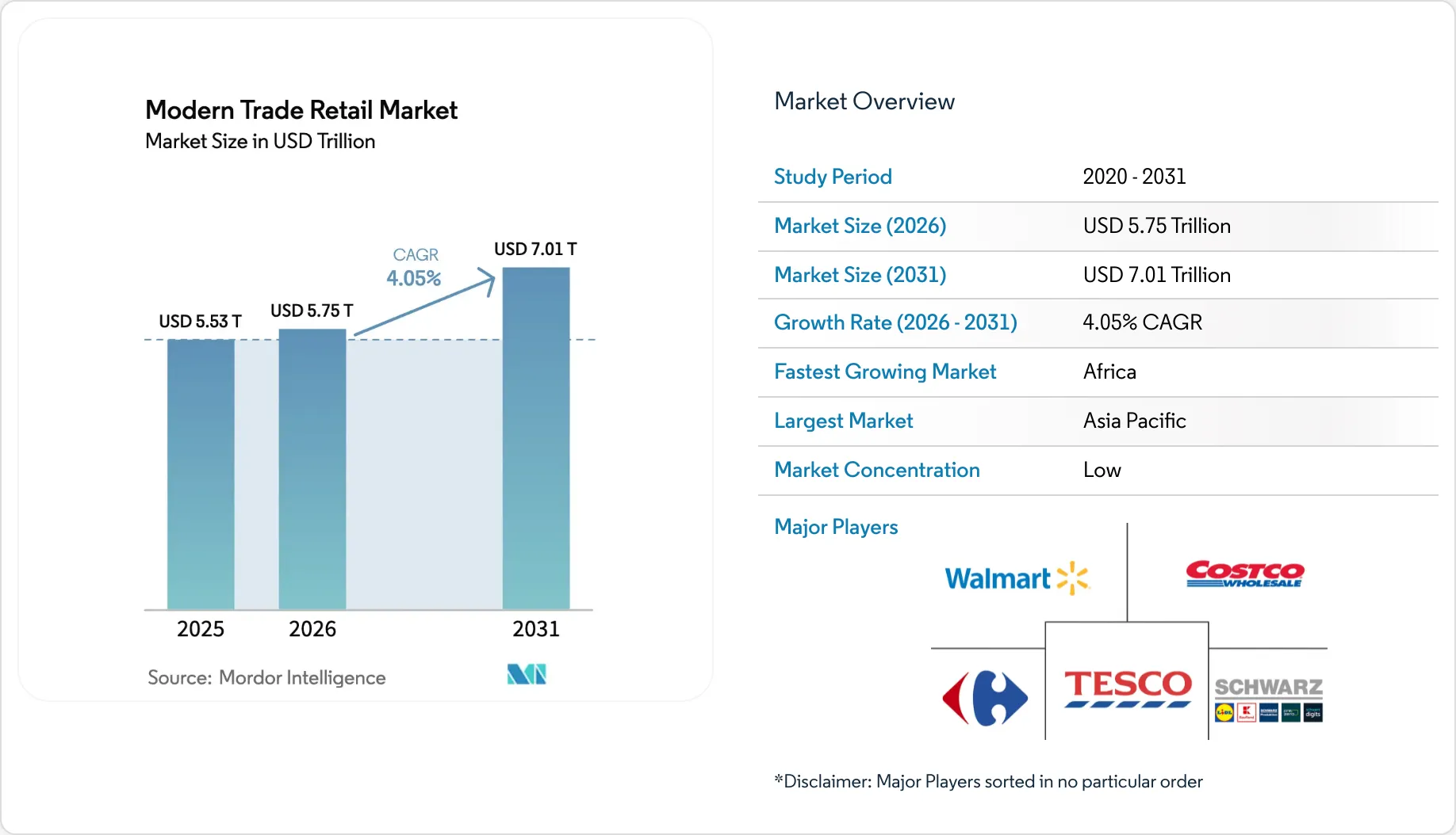 Modern Trade Retail Market Size & Share Outlook to 2031