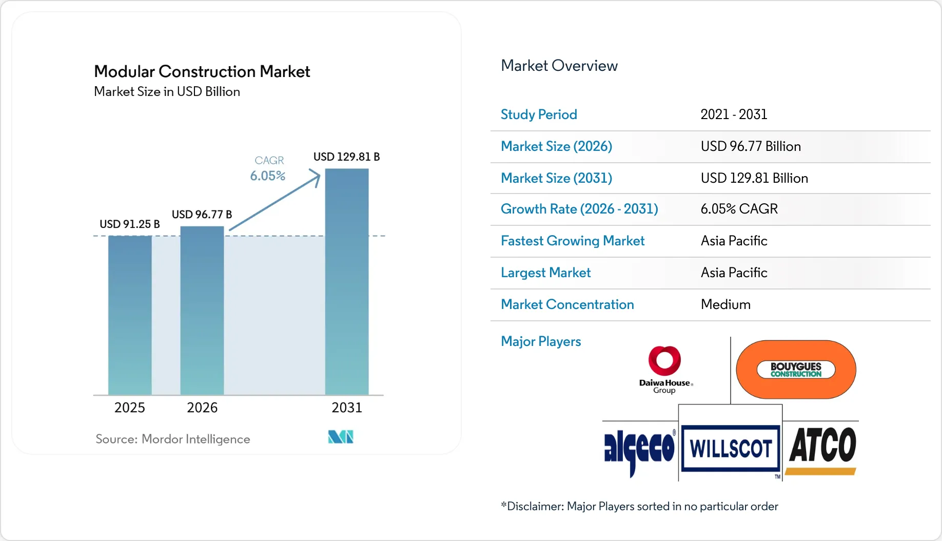 Modular Construction Market Size, Growth | Share Analysis 2031