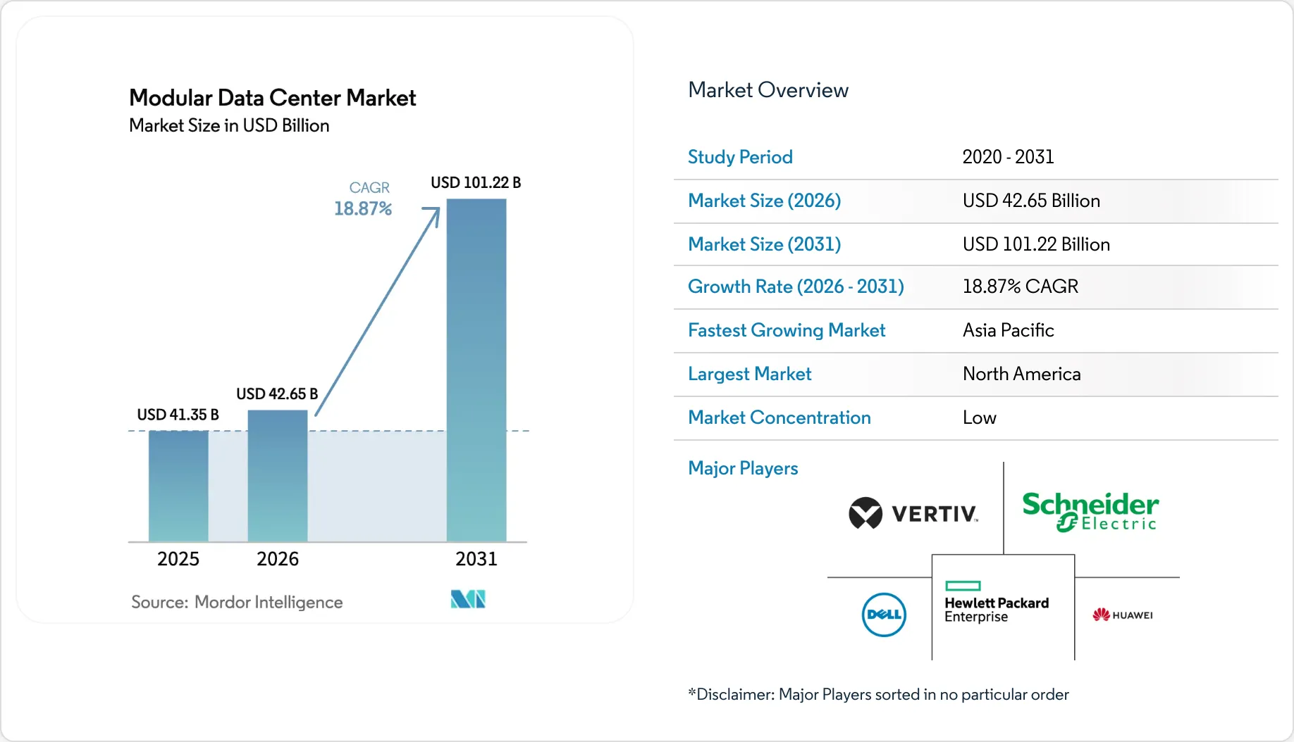 Modular Data Center Market Size & Growth Drivers 2025 – 2031