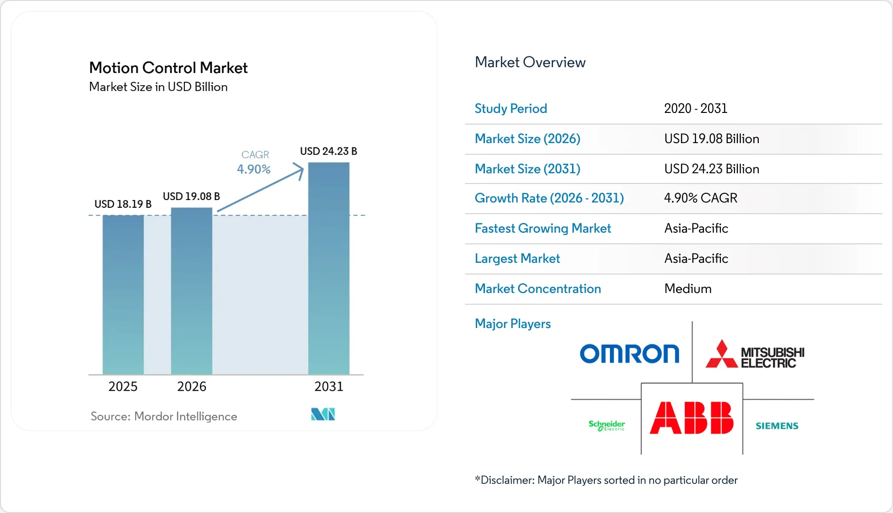 Motion Control Market Size & Forecast Analysis, 2031