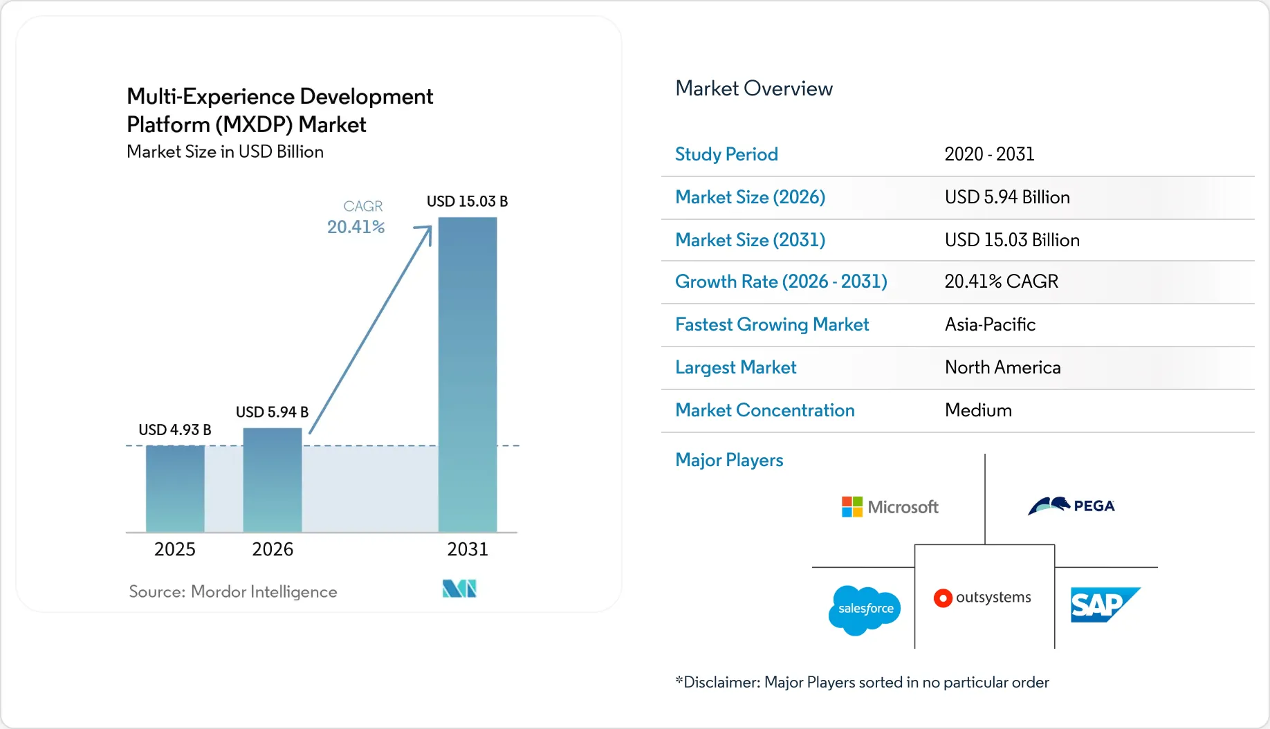 Multi-Experience Development Platform (MXDP) Market Size, Share & 2031 ...