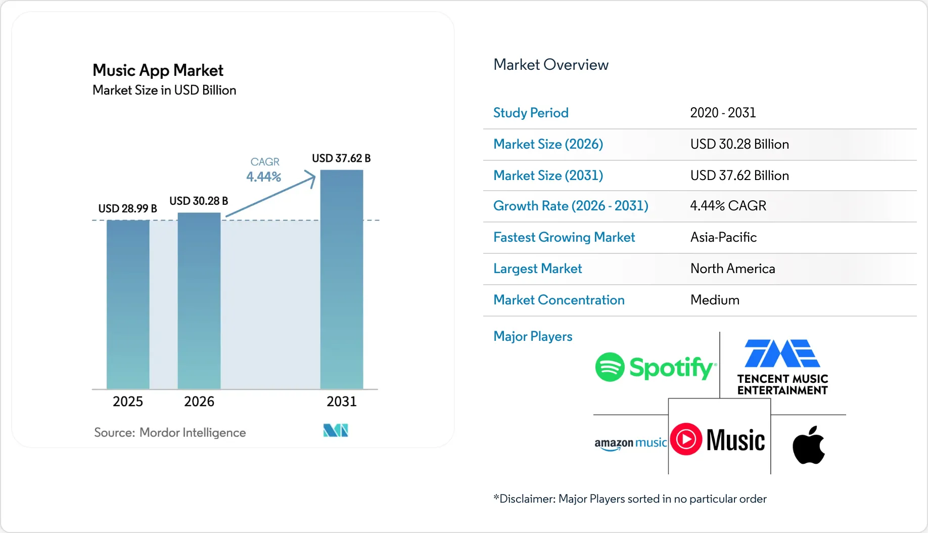Music App Market - Growth & Industry Trends