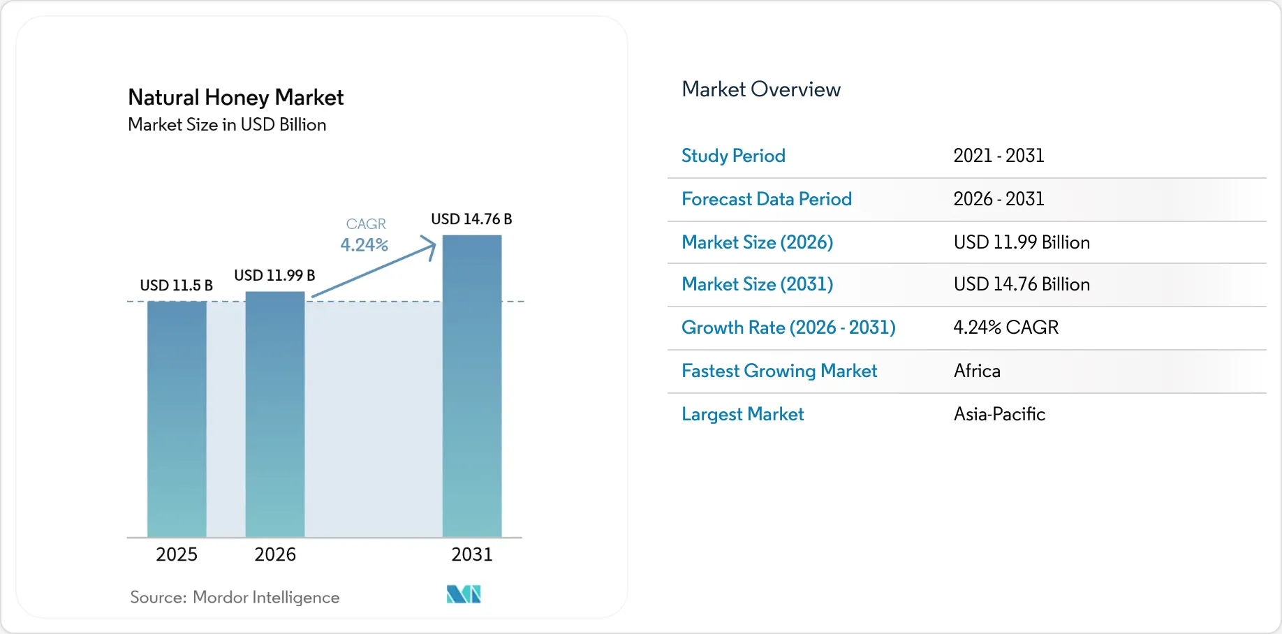 Natural Honey Market Report | Industry Analysis, Size & Forecast Overview