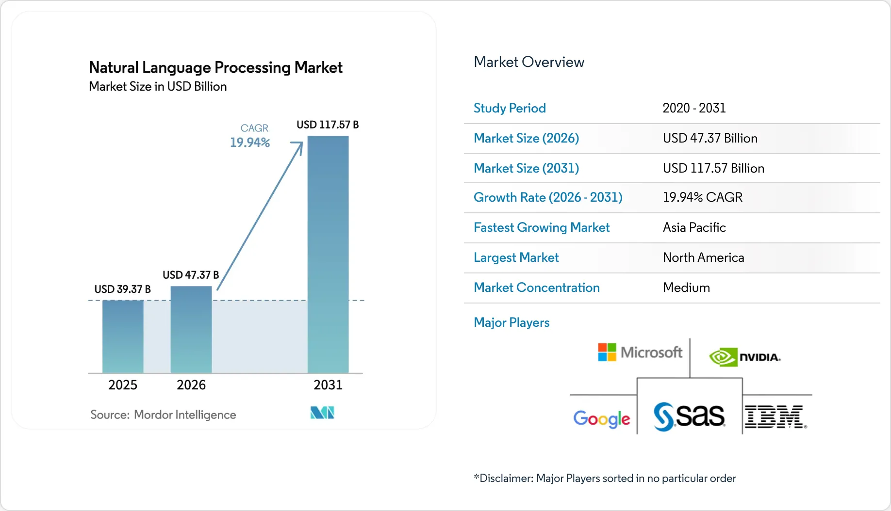 Natural Language Processing Market Size, Growth, Share & Industry ...
