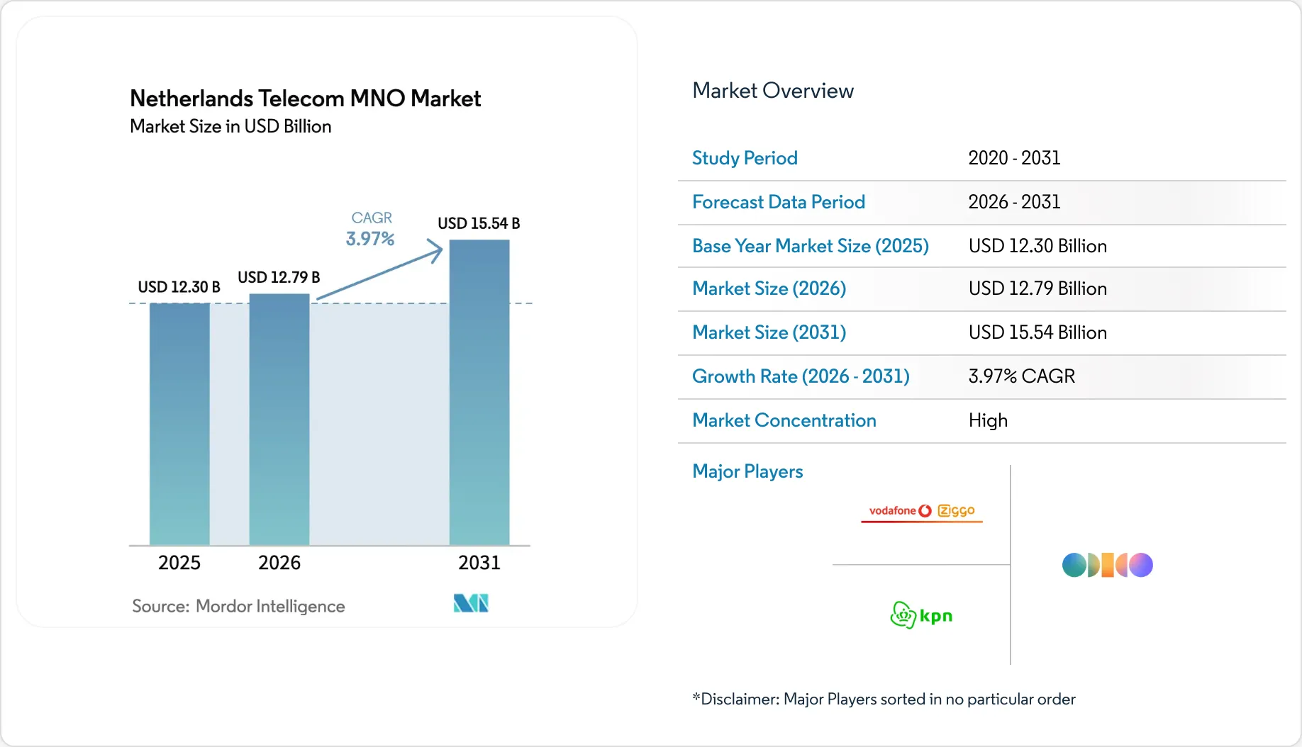 Netherlands Telecom MNO Market Size & Growth Trends, 2031
