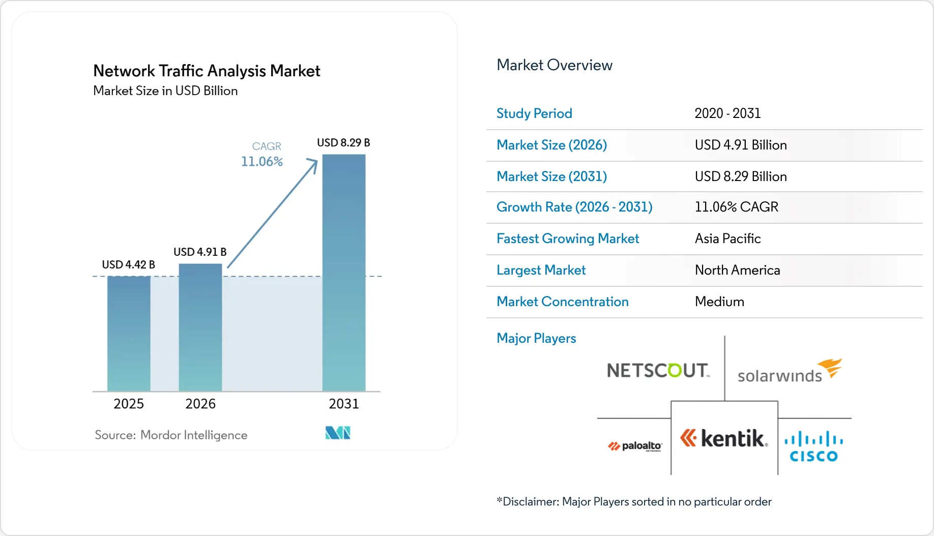 Network Traffic Analysis Market - Size & Report 2026 - 2031