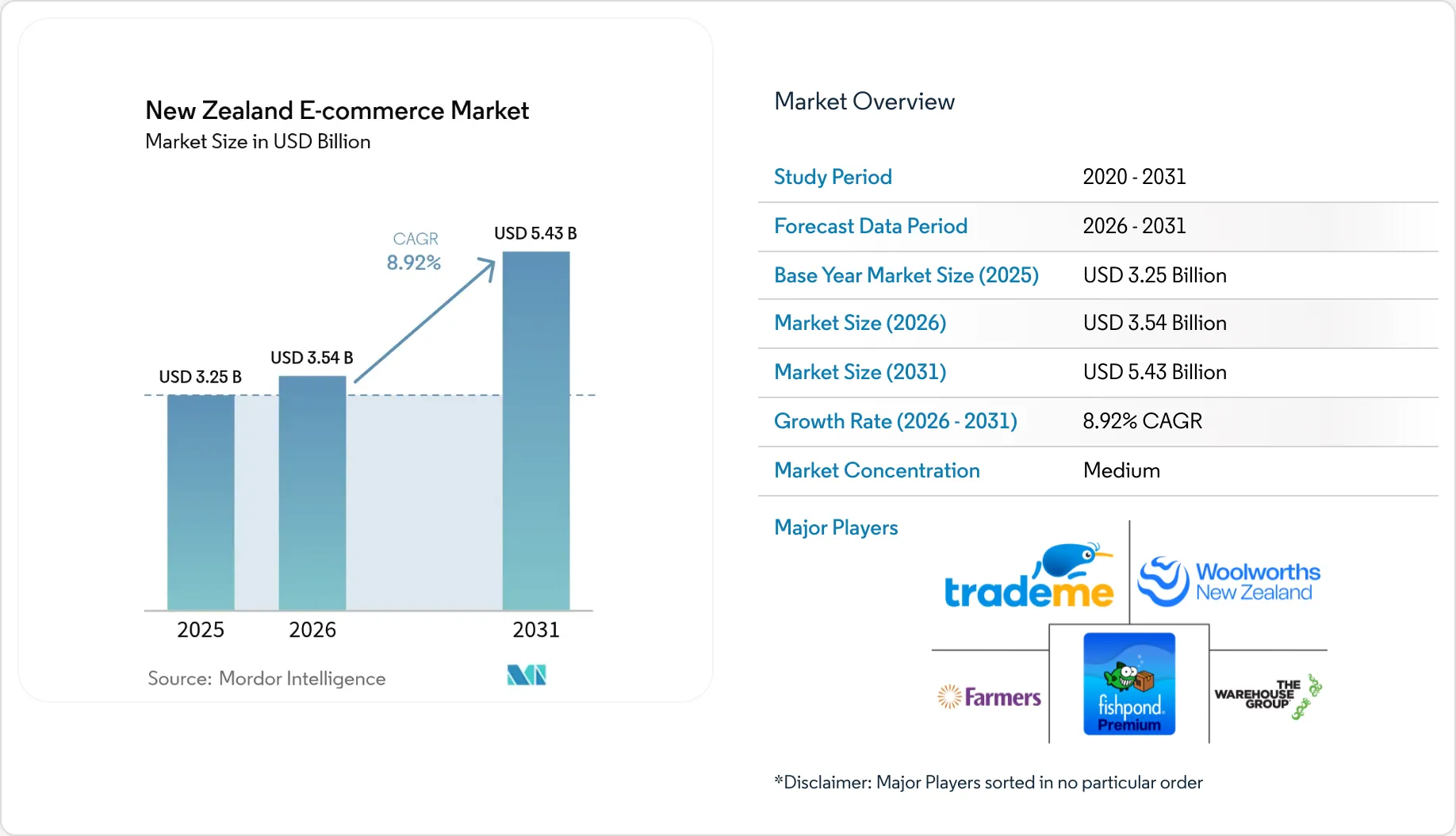 New Zealand E-commerce Market Size, Report & Growth Forecast 2031