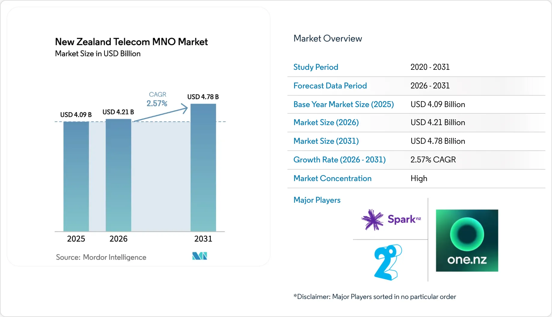 New Zealand Telecom MNO Market Size & Share Outlook, 2031