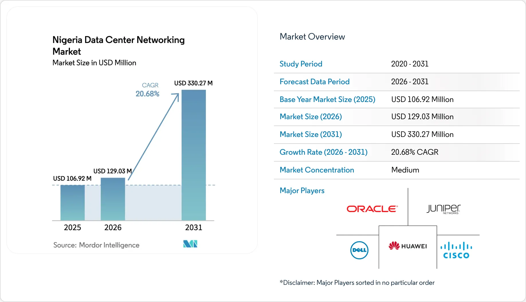 Nigeria Data Center Networking Market Size & Trends 2031