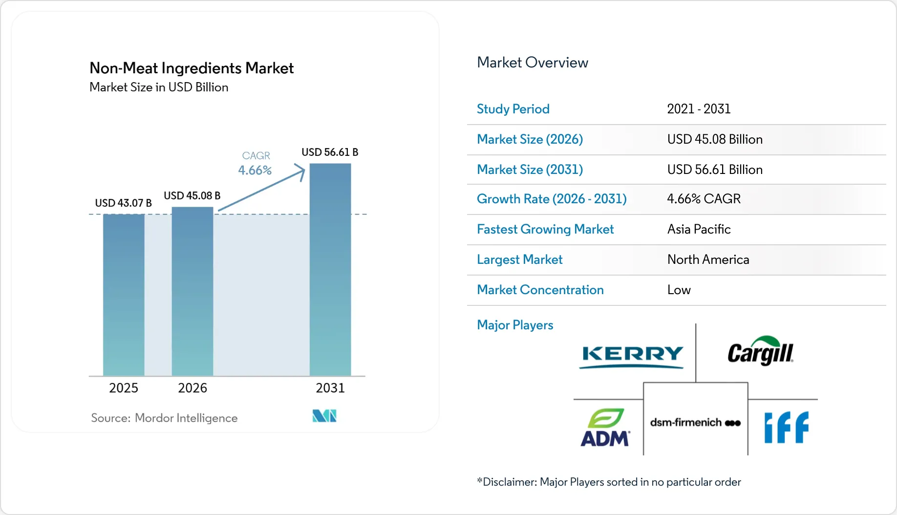Non-Meat Ingredients Market Size, Analysis, Forecast & Growth Drivers 2031