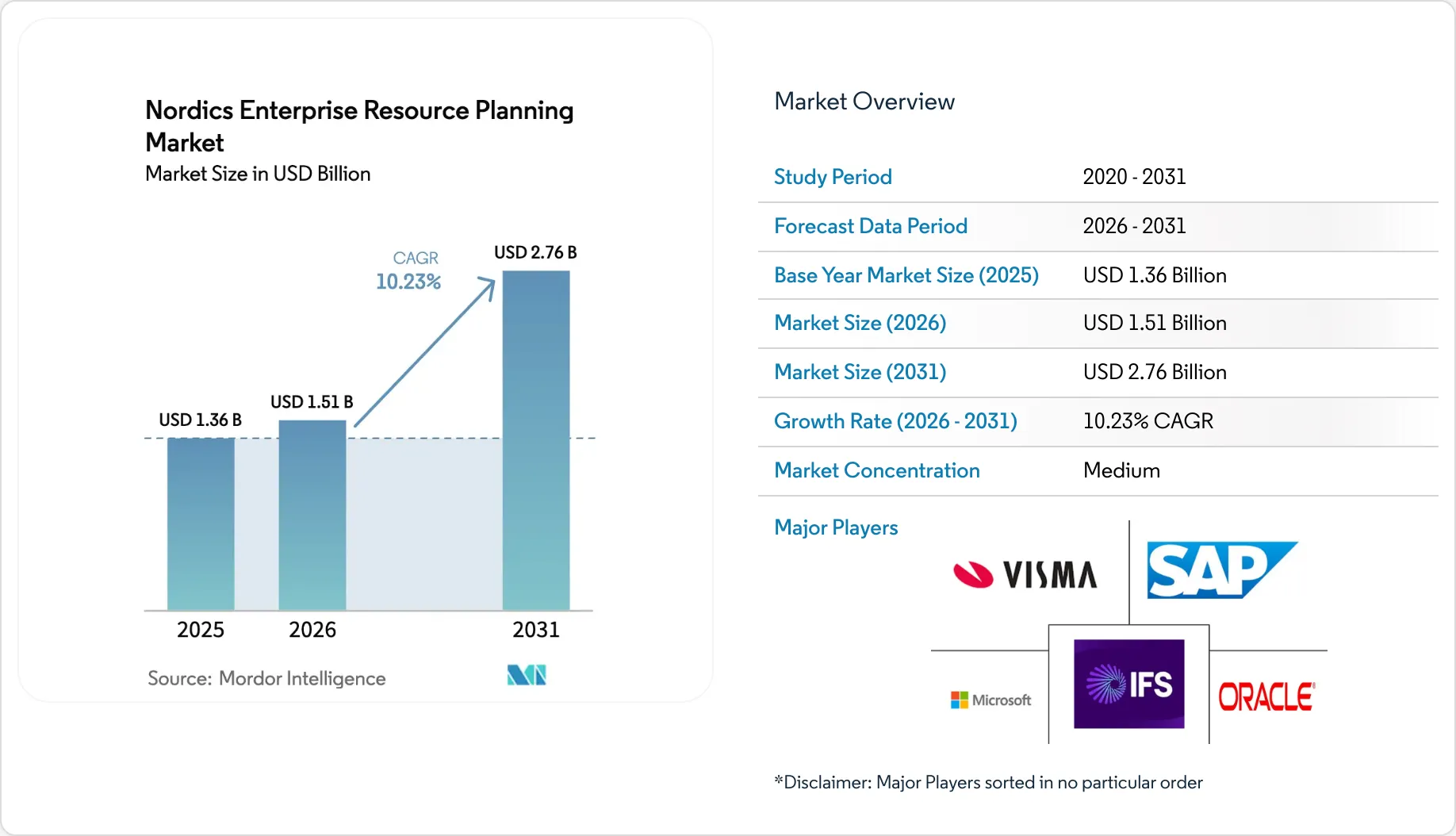 Nordics Enterprise Resource Planning Market Size, Share & 2031 Growth ...