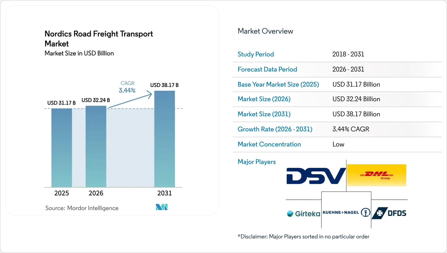Nordics Road Freight Transport Market Size & Growth to 2031