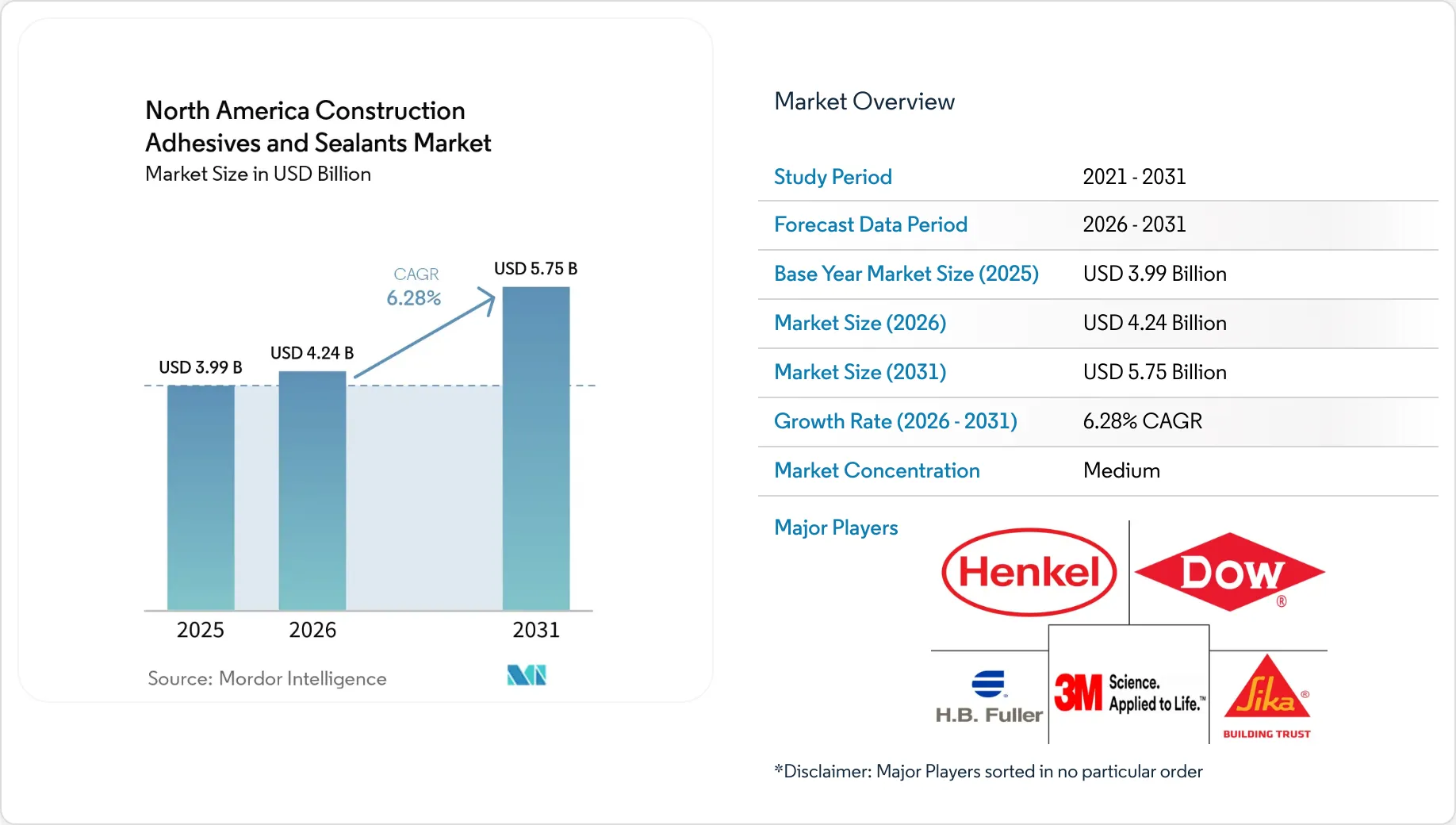 North America Construction Adhesives & Sealants Market Report