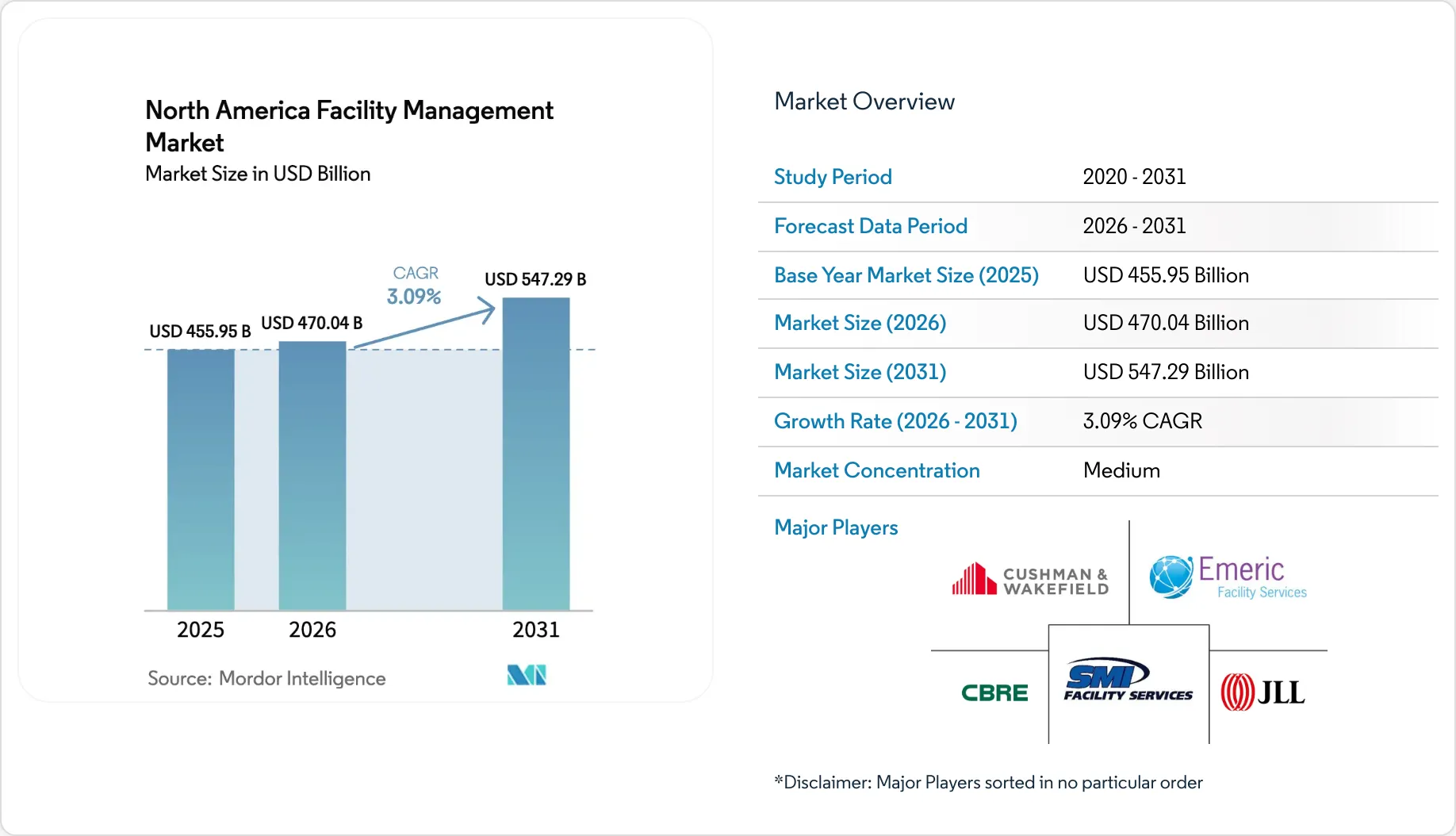 North America Facility Management Market Forecasts to 2031