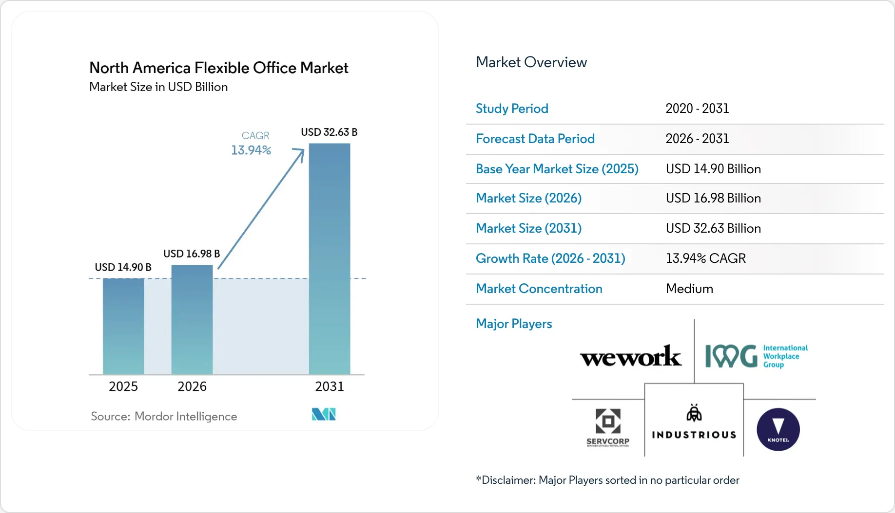 North America Flexible Office Market Size & Growth Analysis Report, 2031