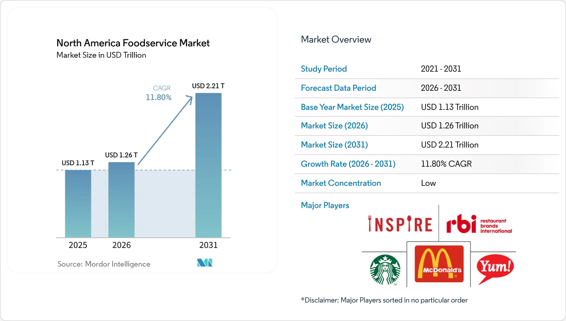 North America Foodservice Market Size & Growth to 2031